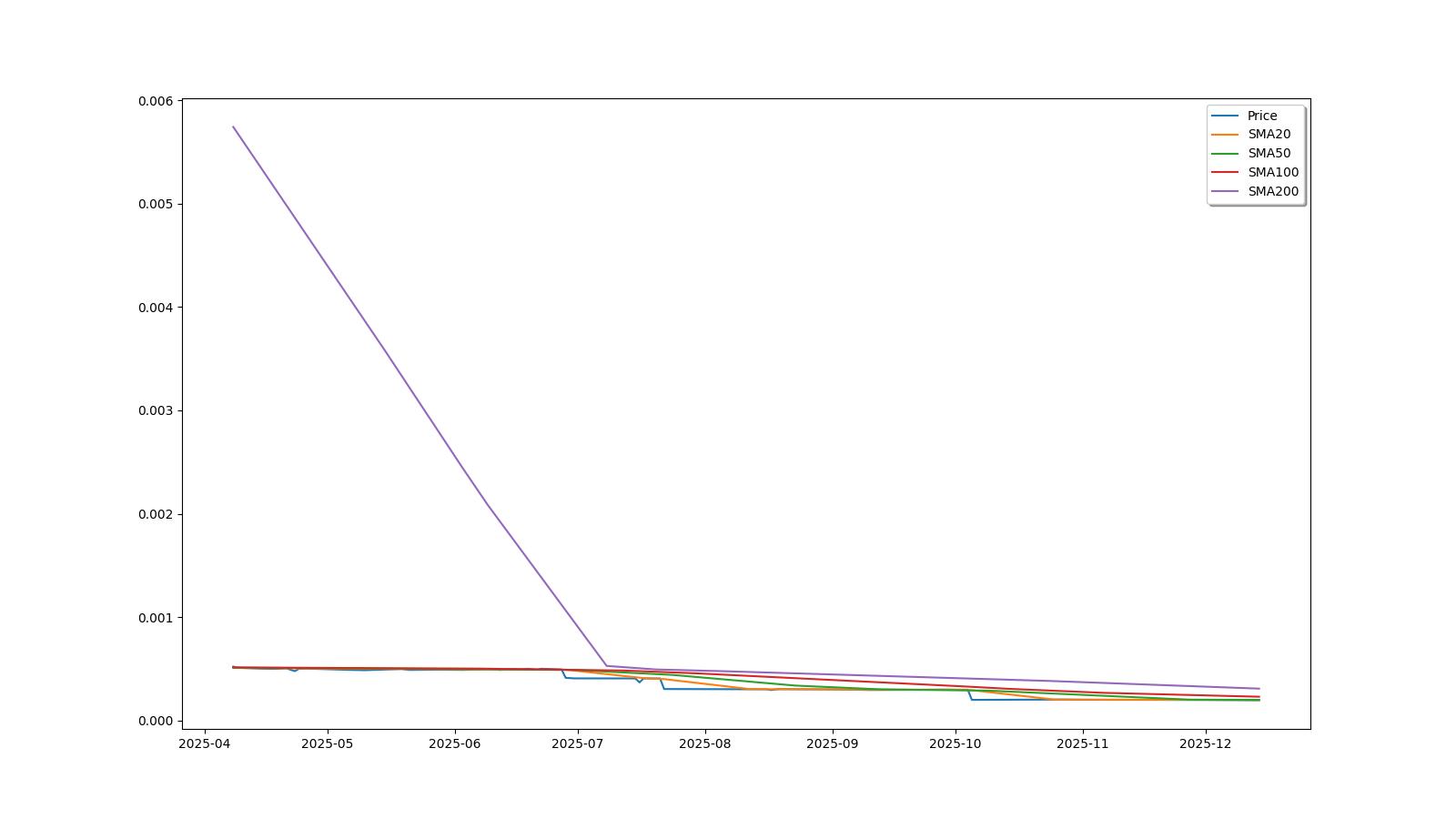 Joseon Mun Simple Moving Averages
