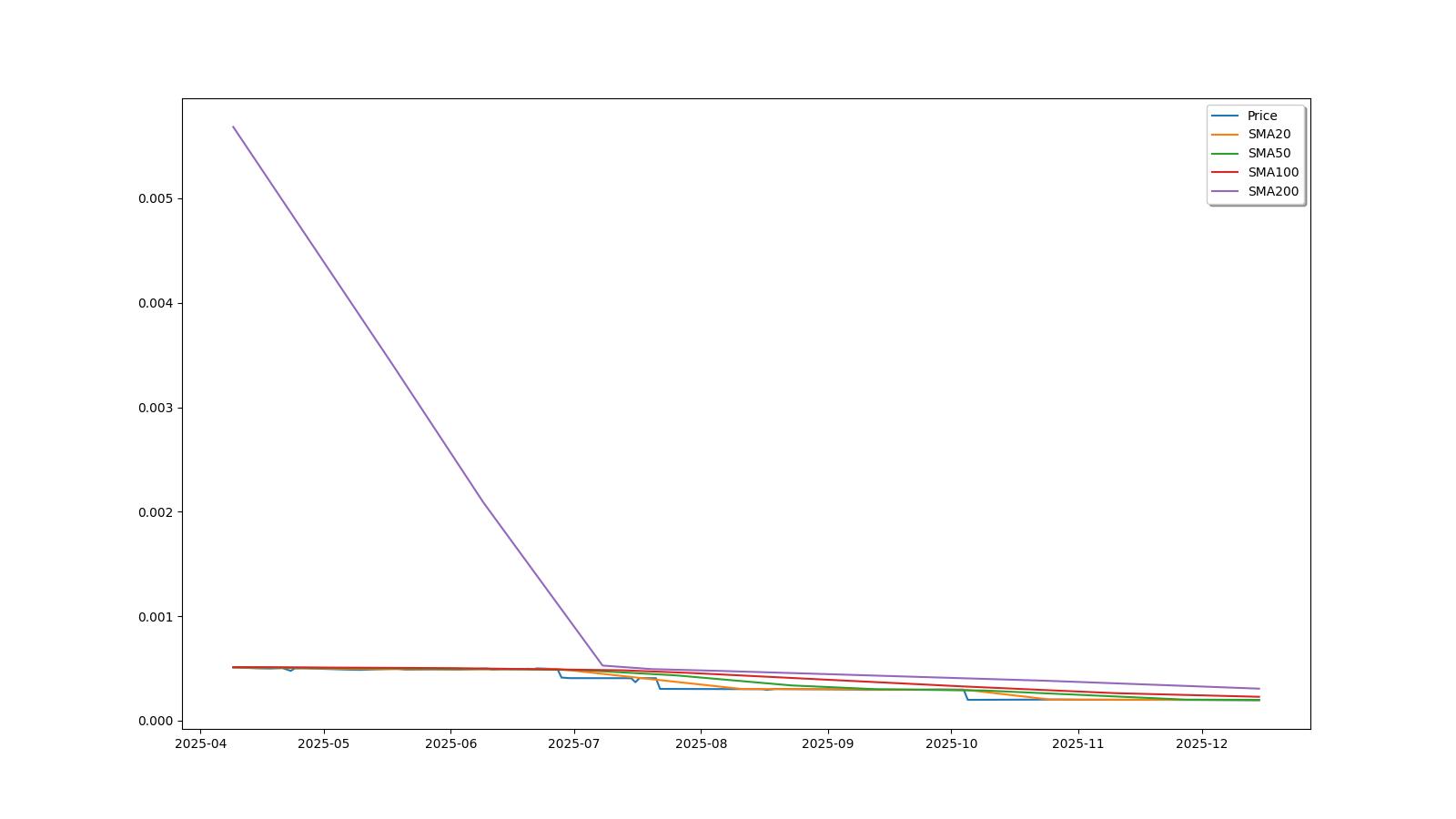 Joseon Mun Simple Moving Averages