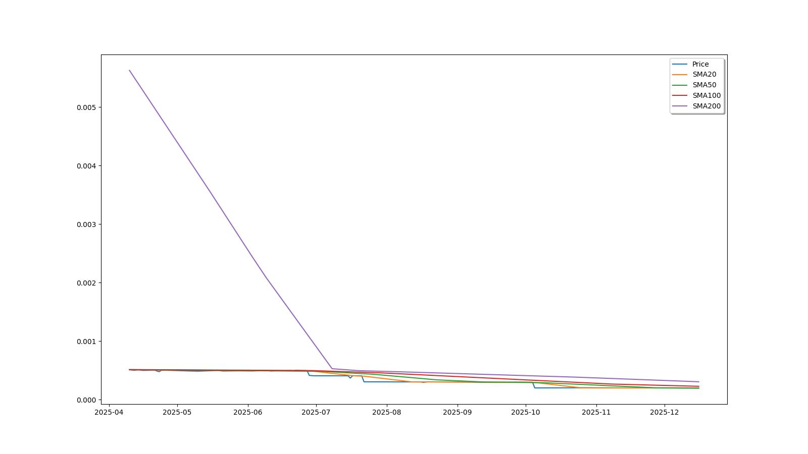Joseon Mun Simple Moving Averages