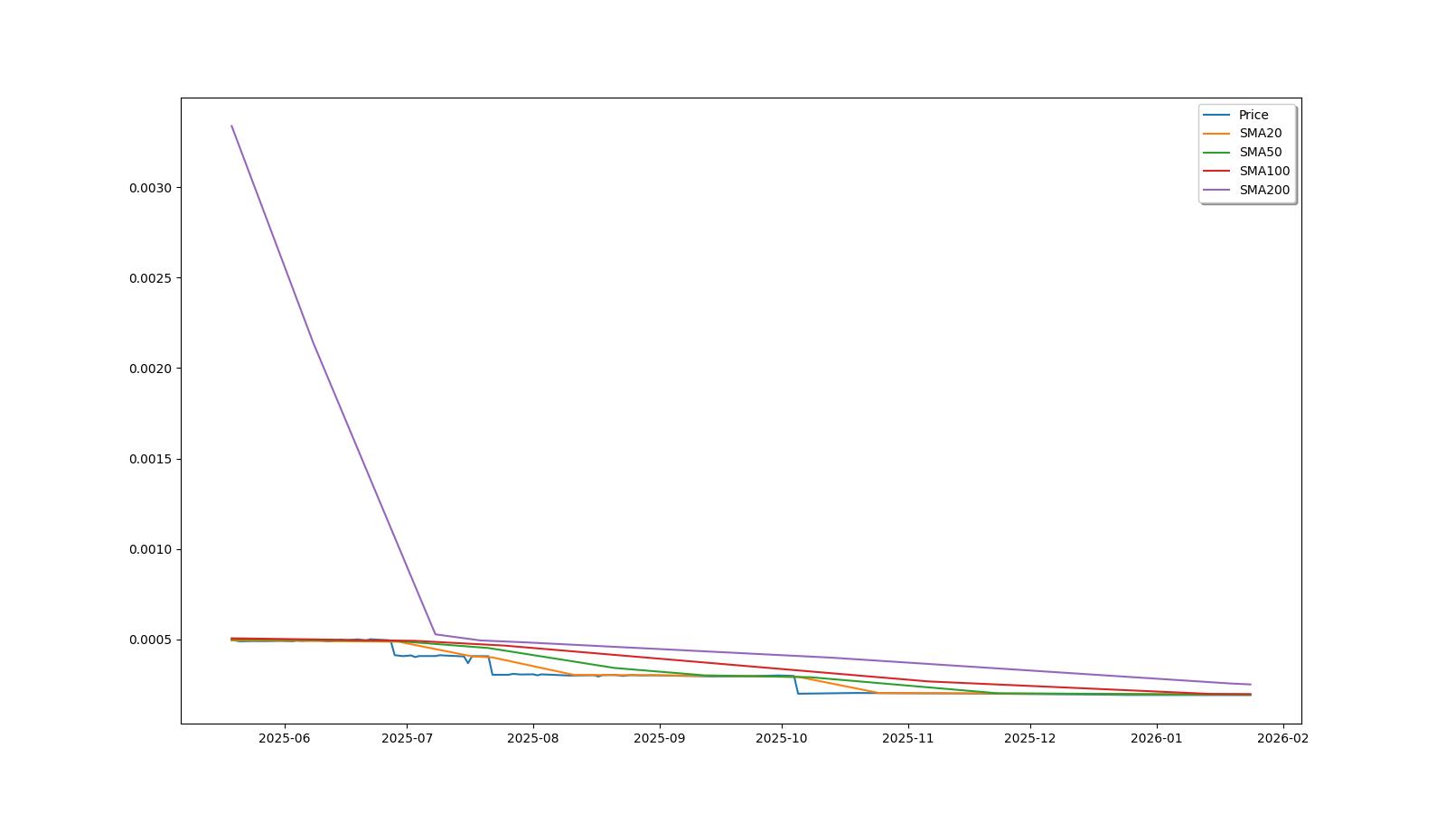 Joseon Mun Simple Moving Averages