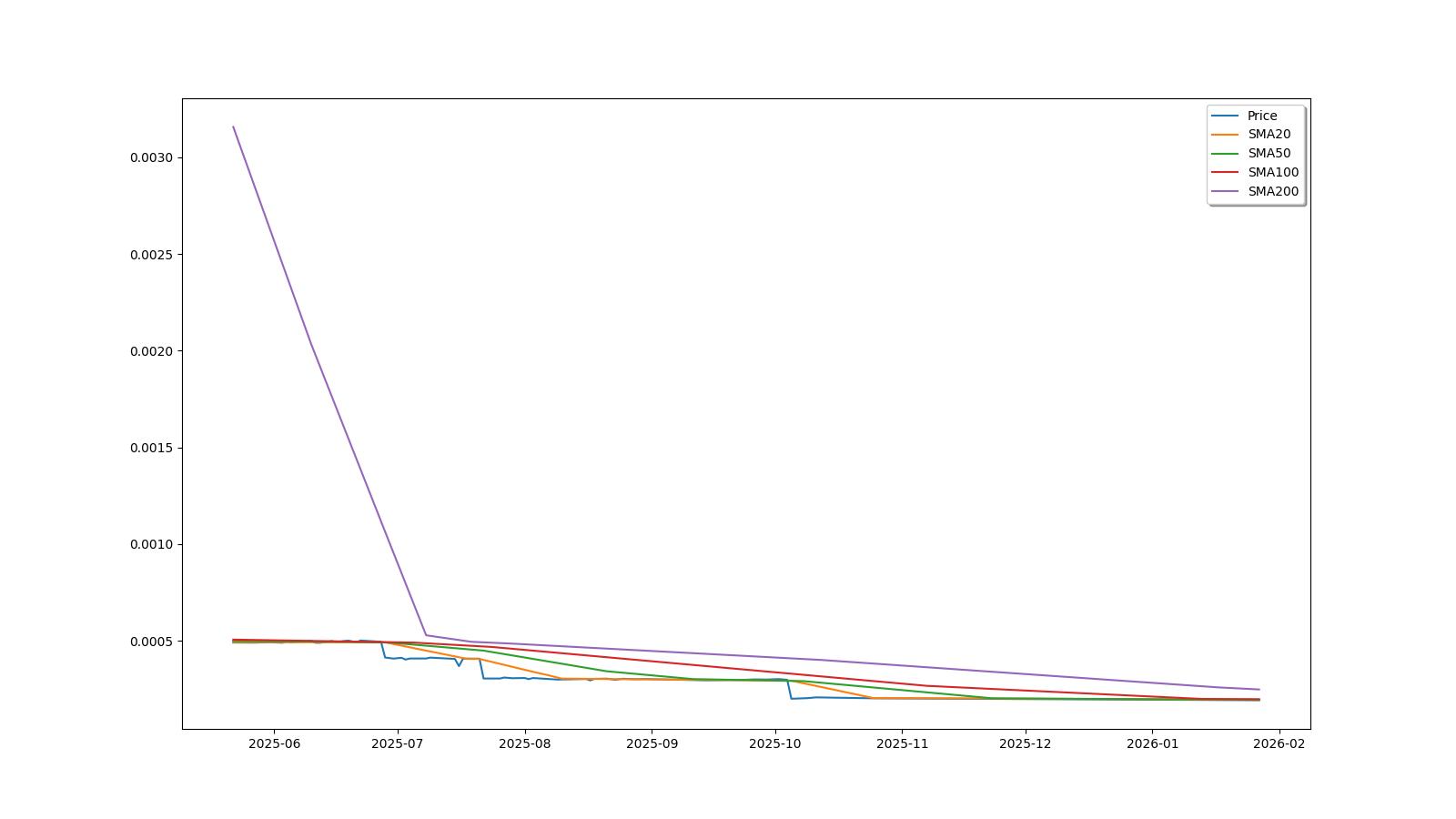 Joseon Mun Simple Moving Averages