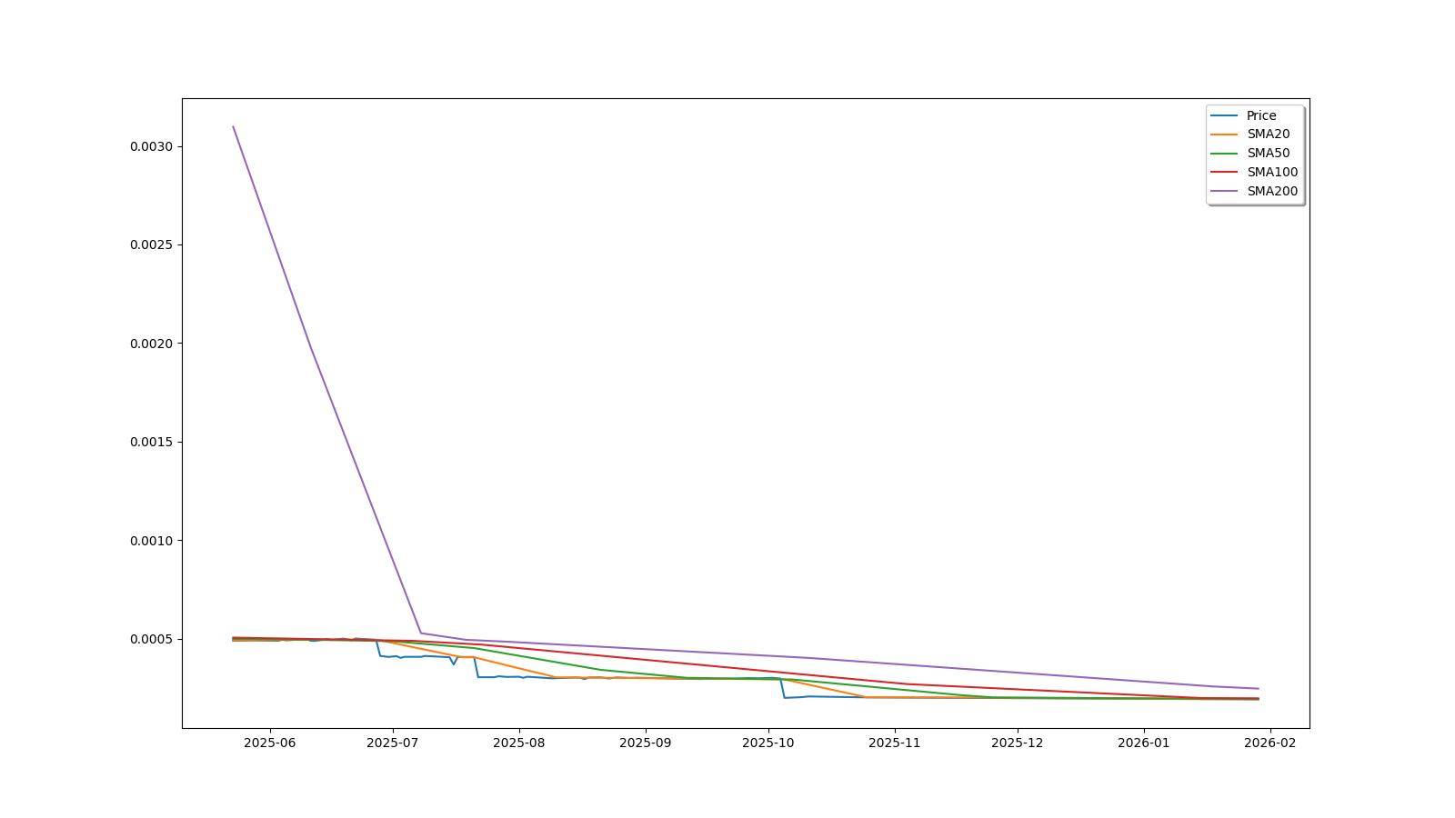 Joseon Mun Simple Moving Averages