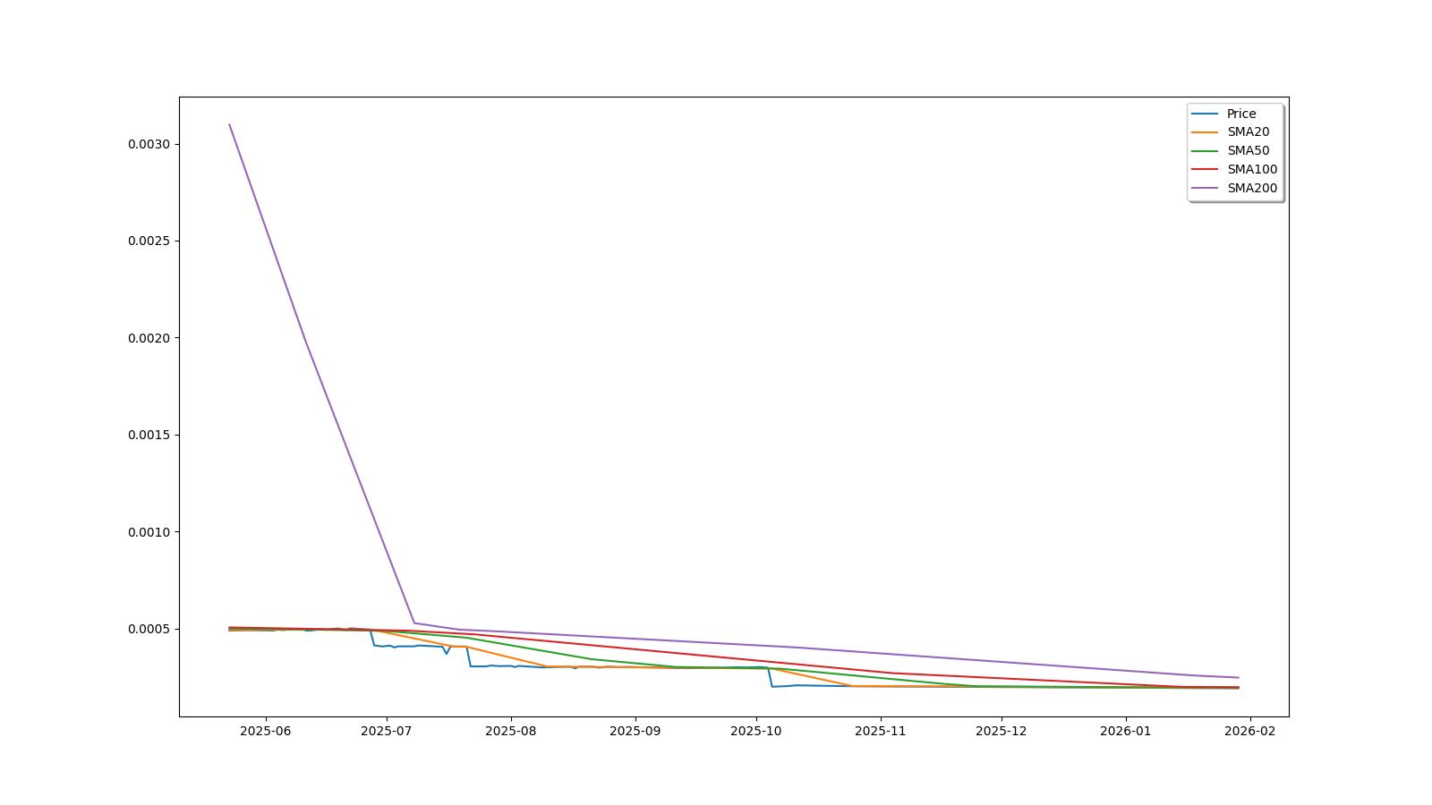 Joseon Mun Simple Moving Averages