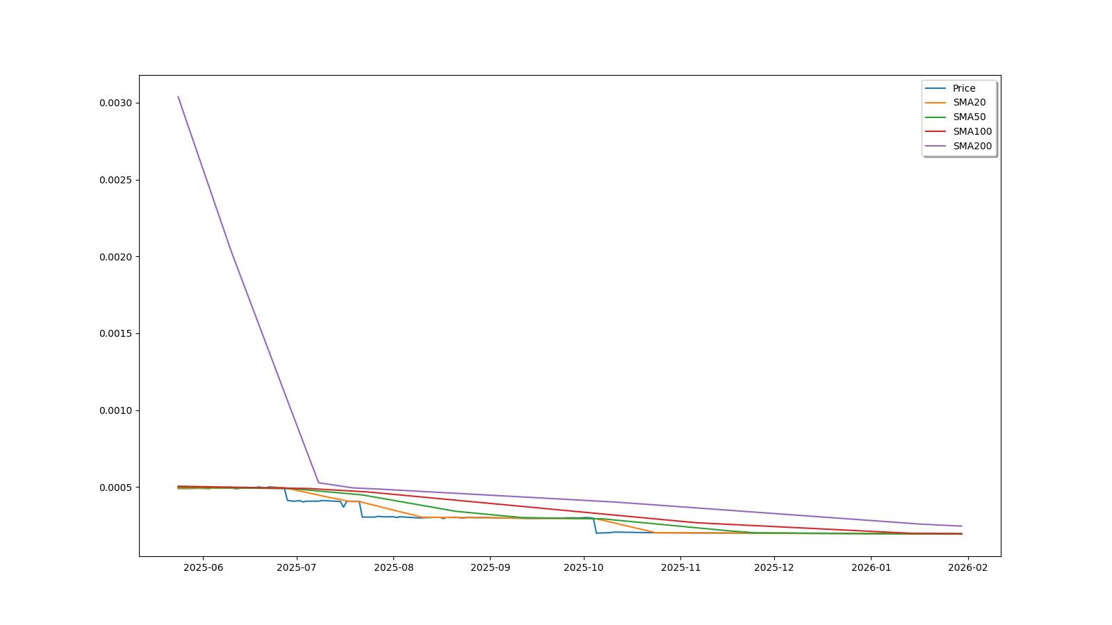 Joseon Mun Simple Moving Averages