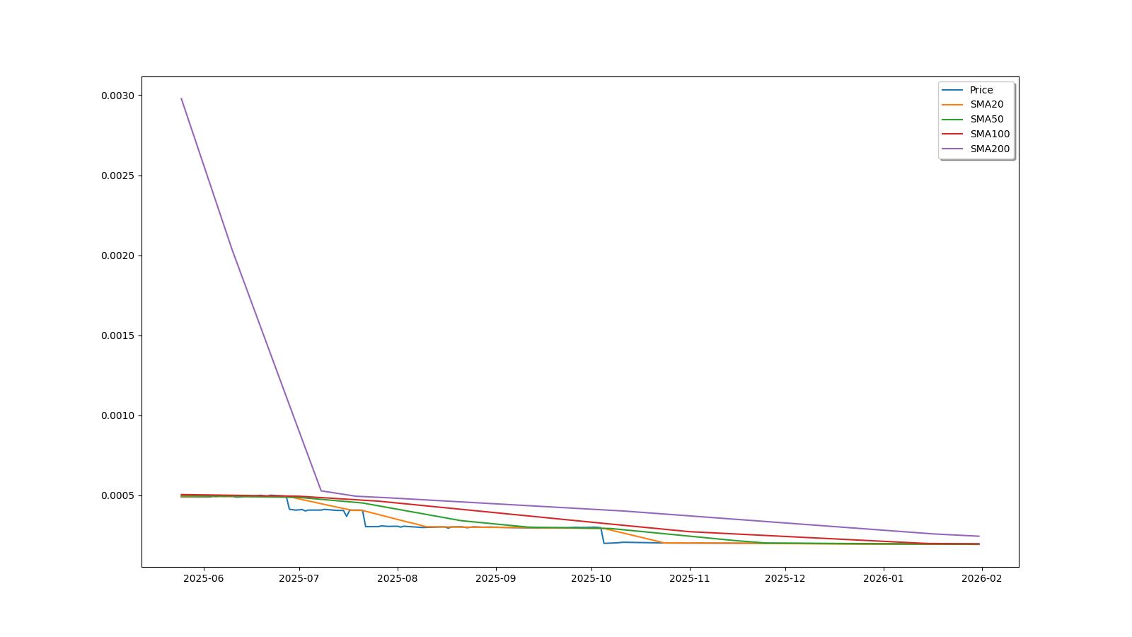 Joseon Mun Simple Moving Averages
