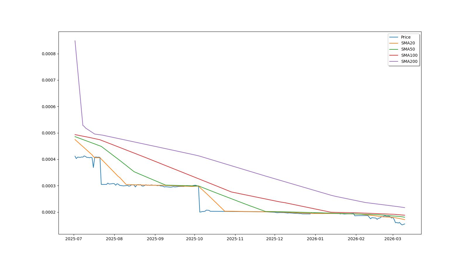 Joseon Mun Simple Moving Averages