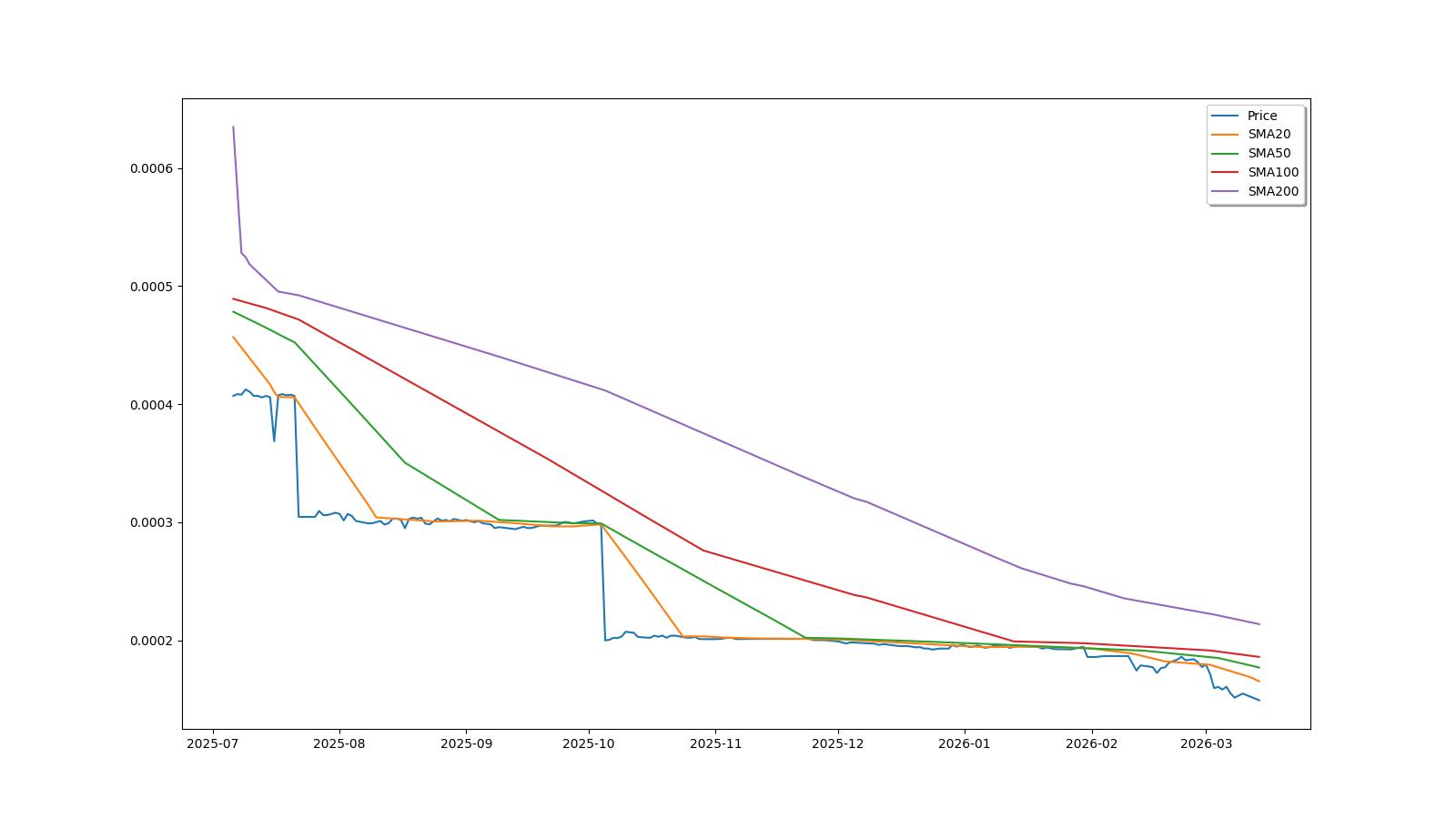 Joseon Mun Simple Moving Averages