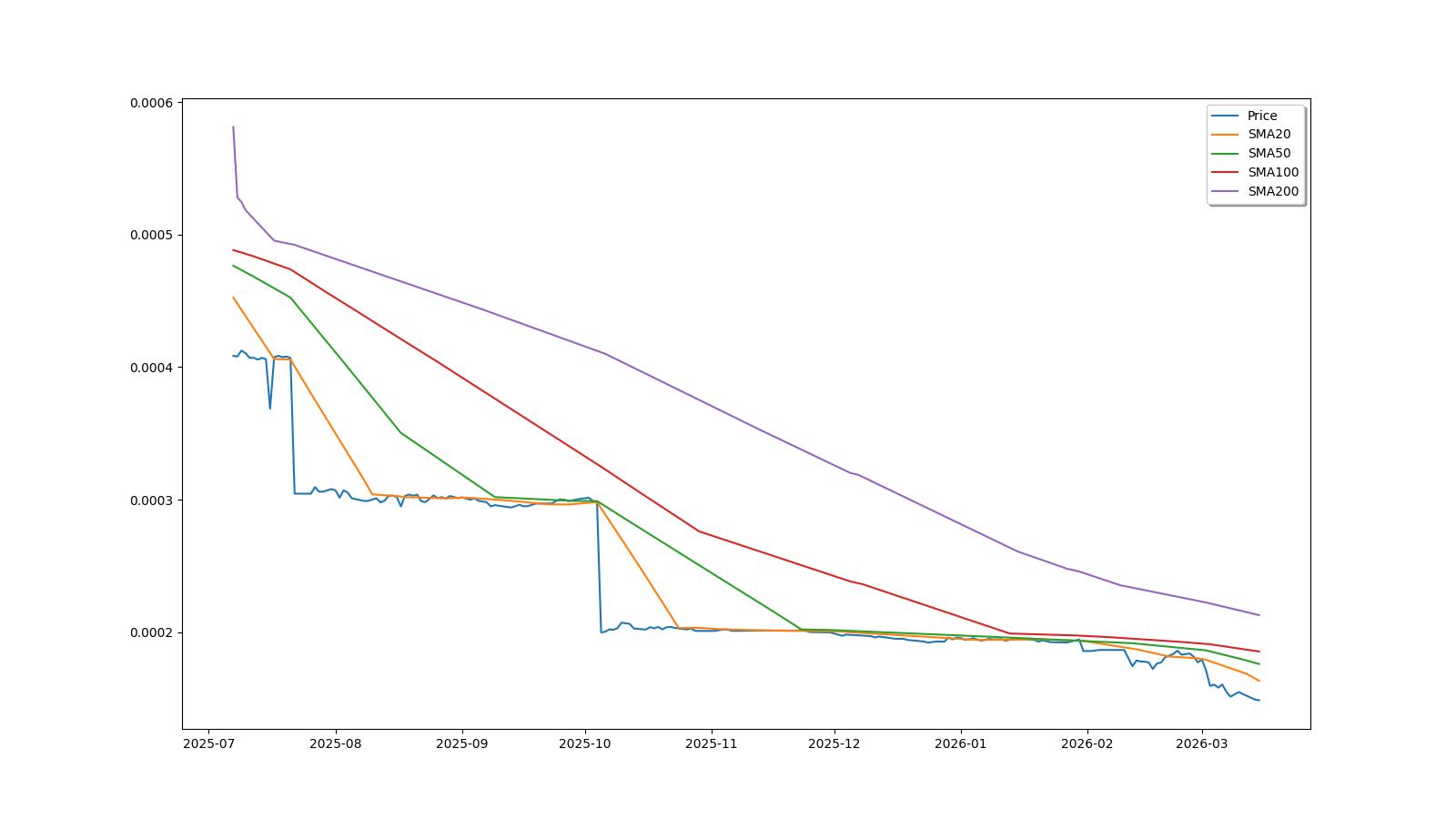 Joseon Mun Simple Moving Averages
