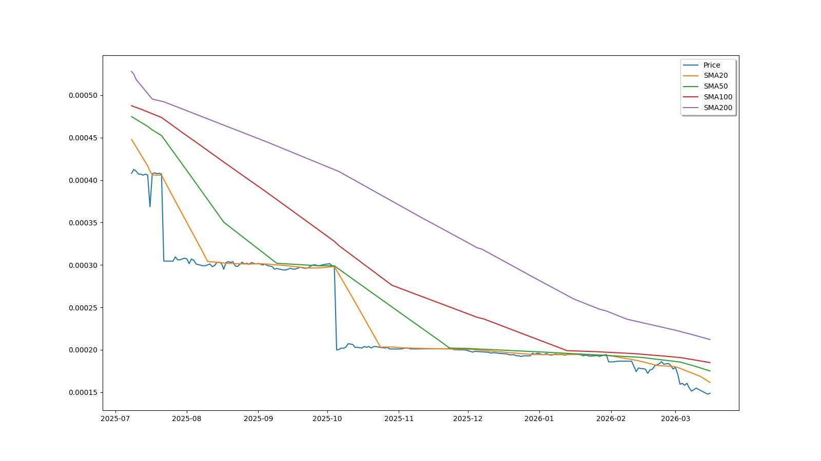 Joseon Mun Simple Moving Averages