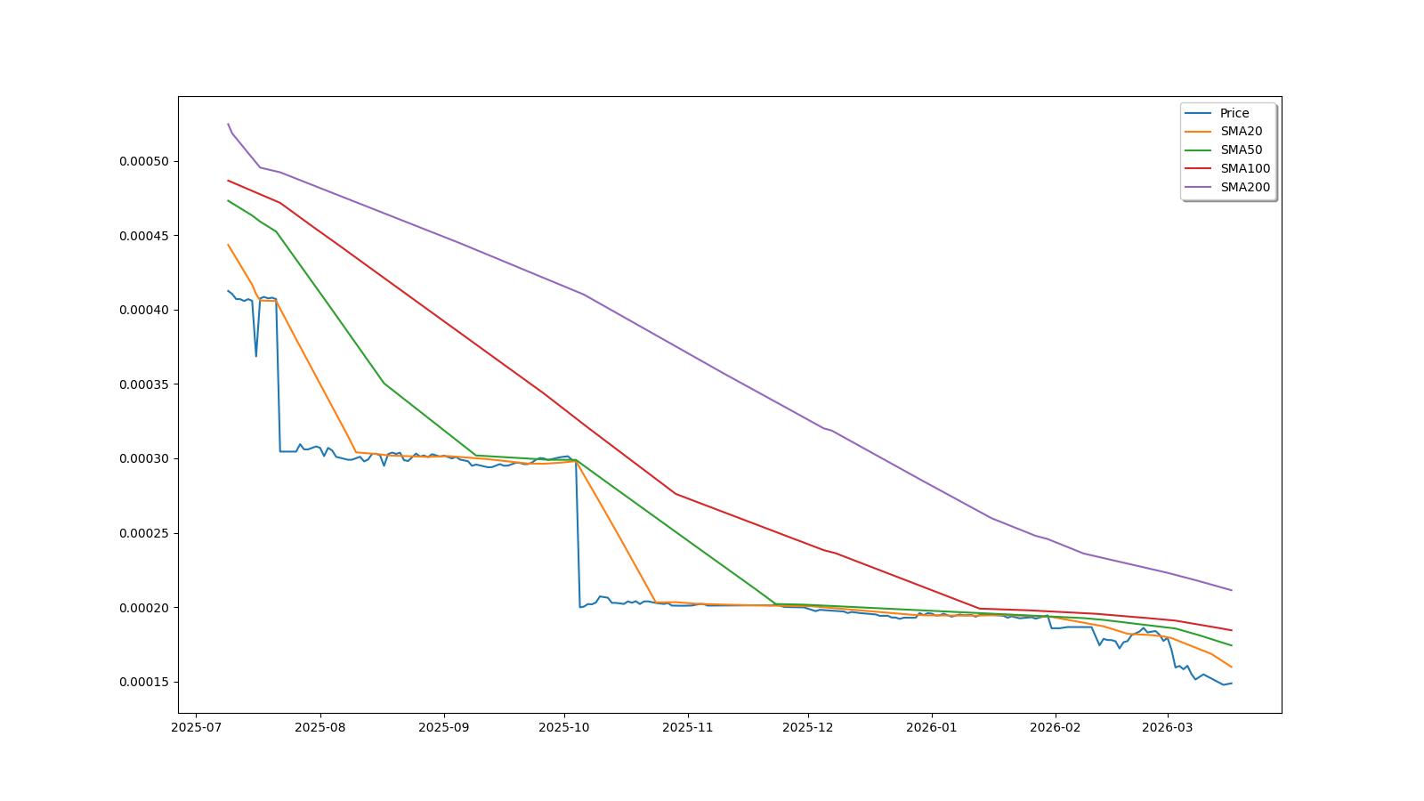 Joseon Mun Simple Moving Averages