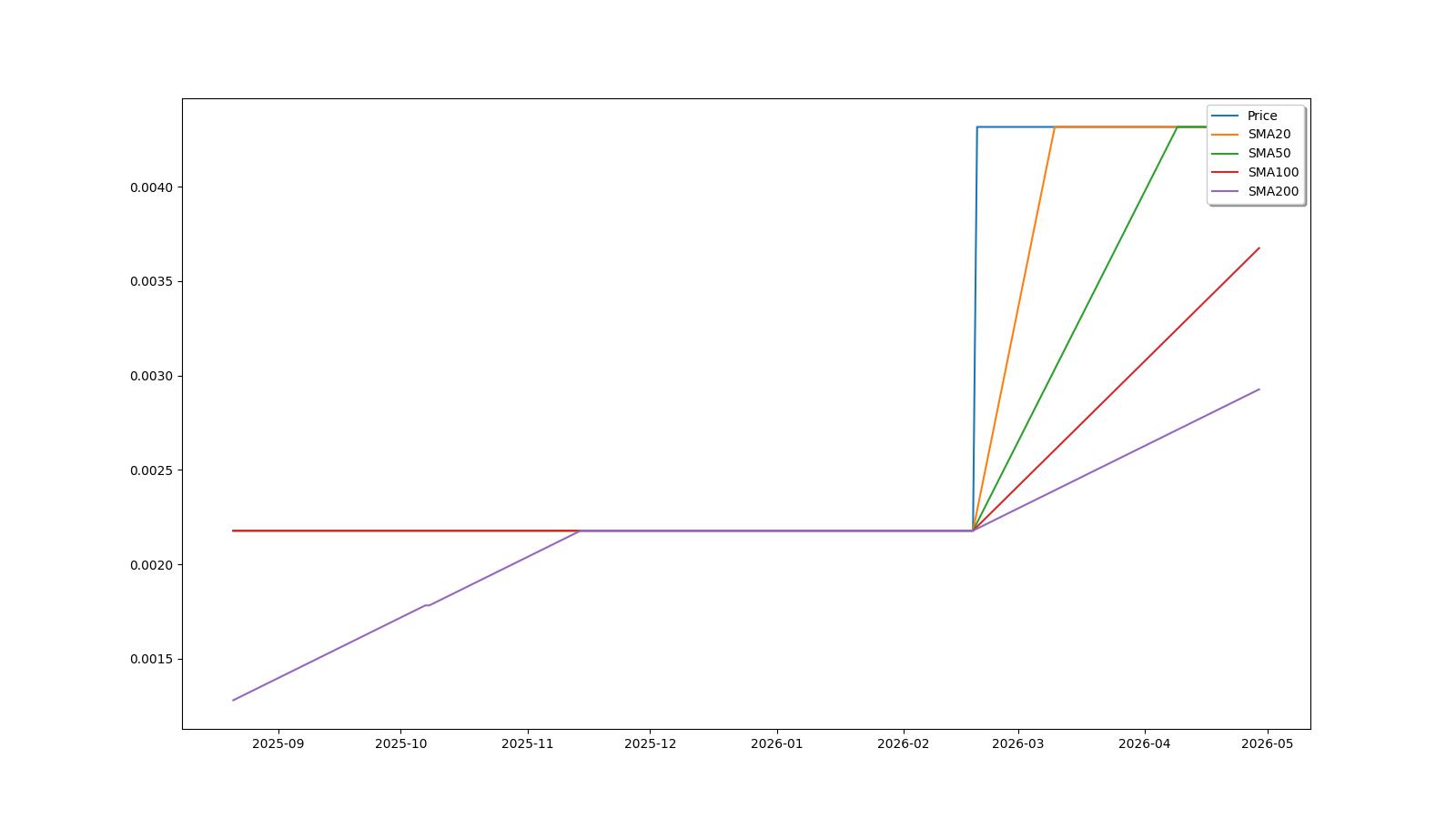 Jot Art Simple Moving Averages