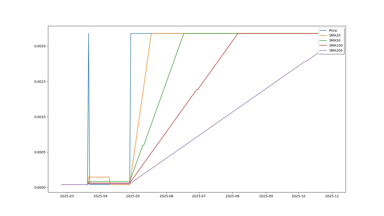 Jot Art Simple Moving Averages