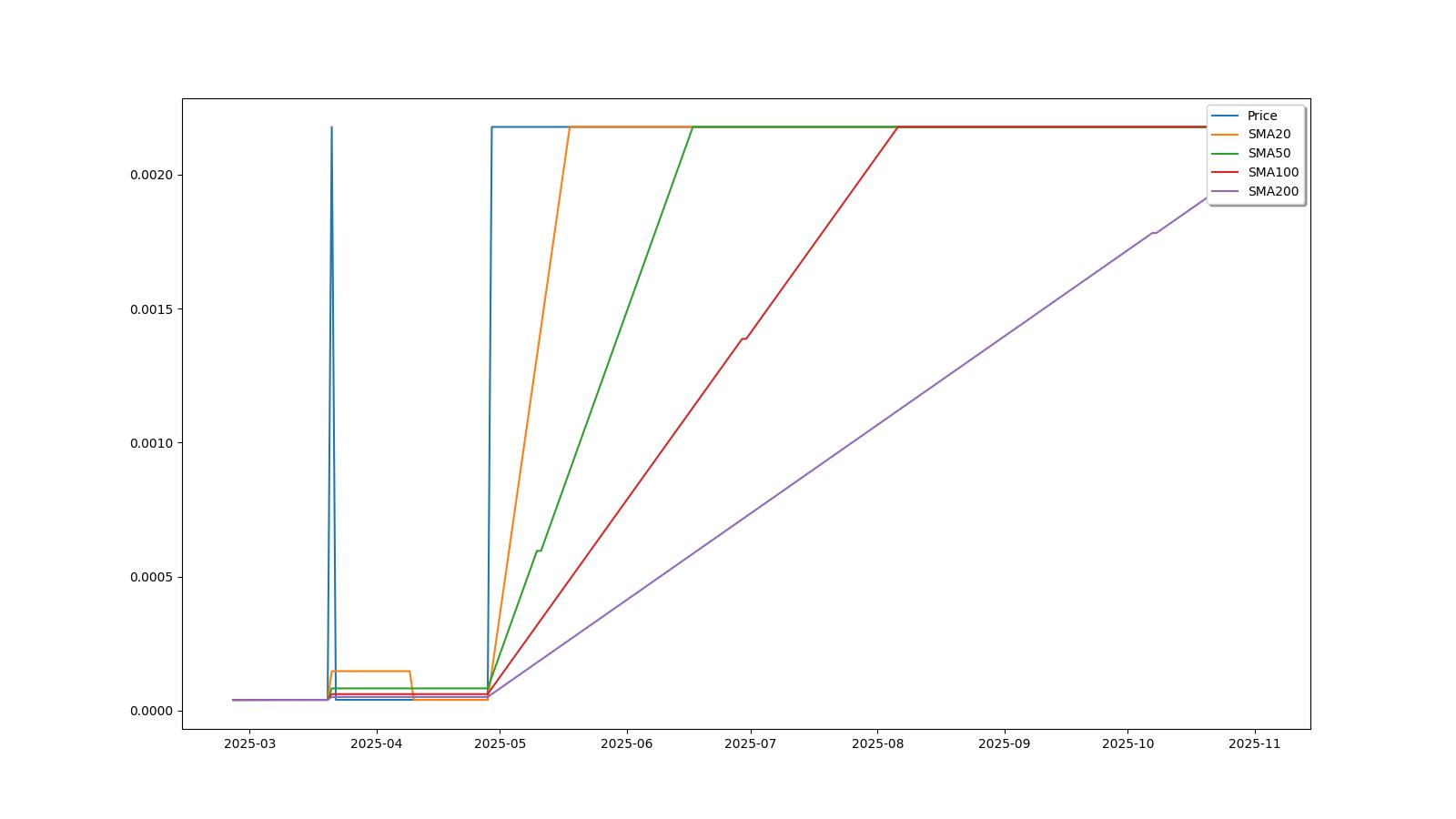 Jot Art Simple Moving Averages