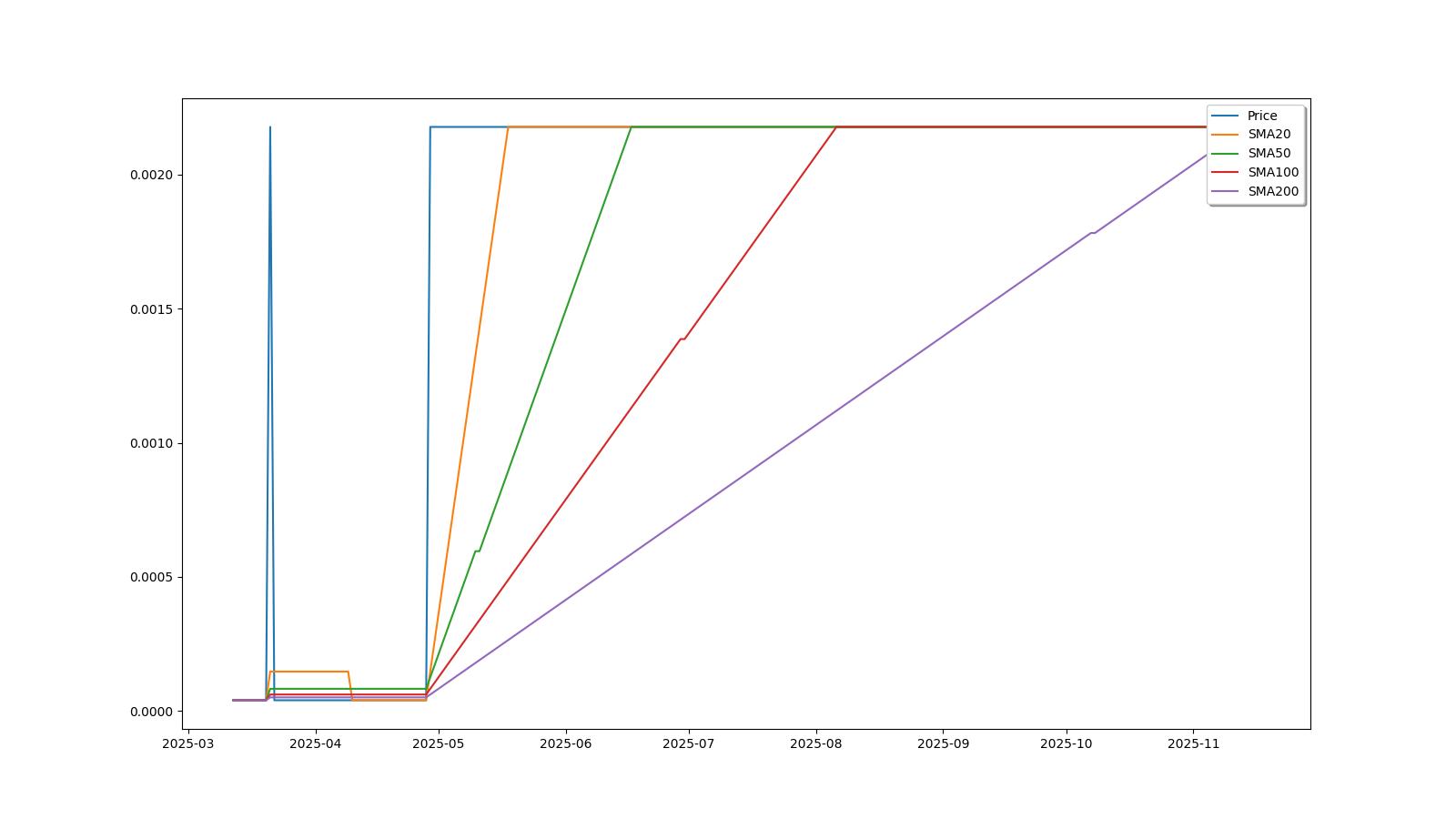 Jot Art Simple Moving Averages