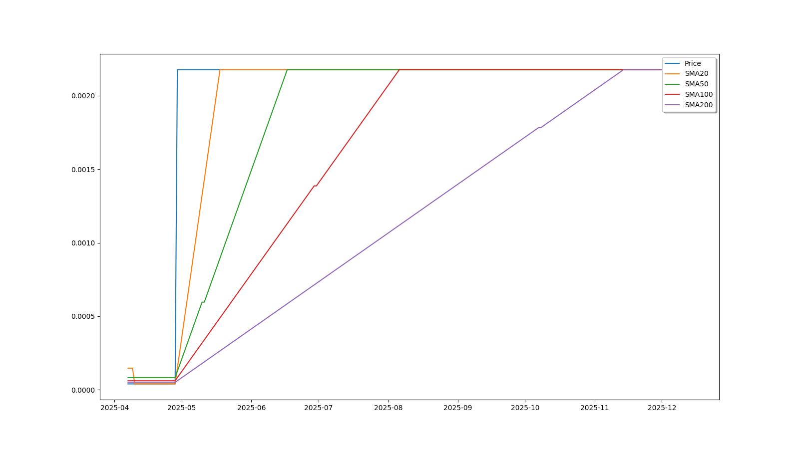 Jot Art Simple Moving Averages