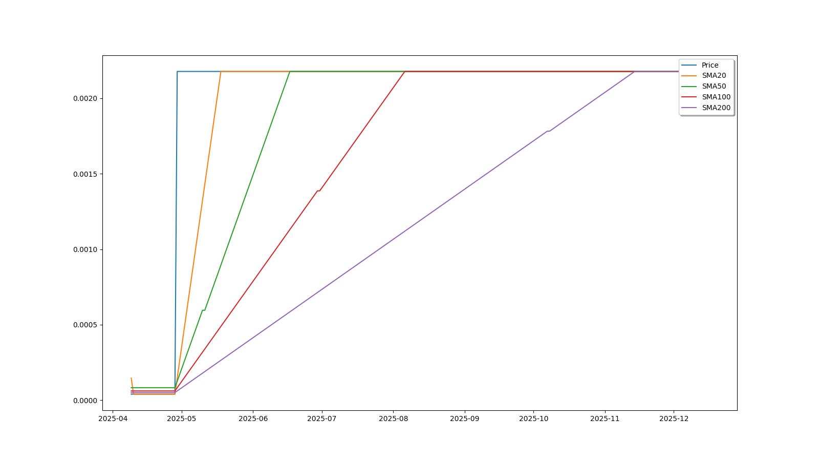 Jot Art Simple Moving Averages