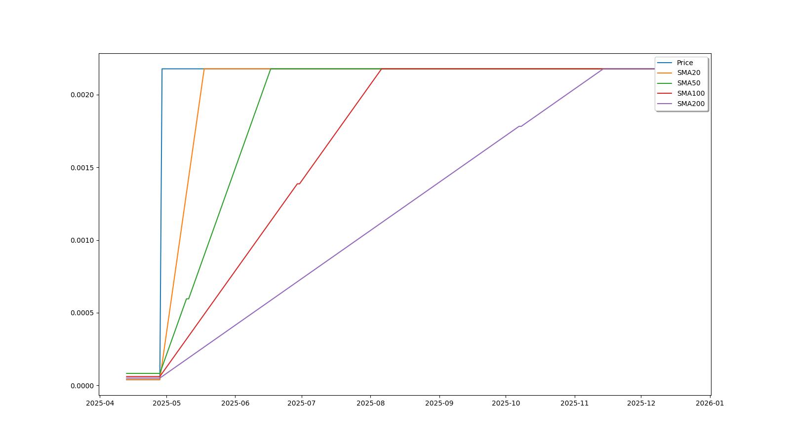 Jot Art Simple Moving Averages