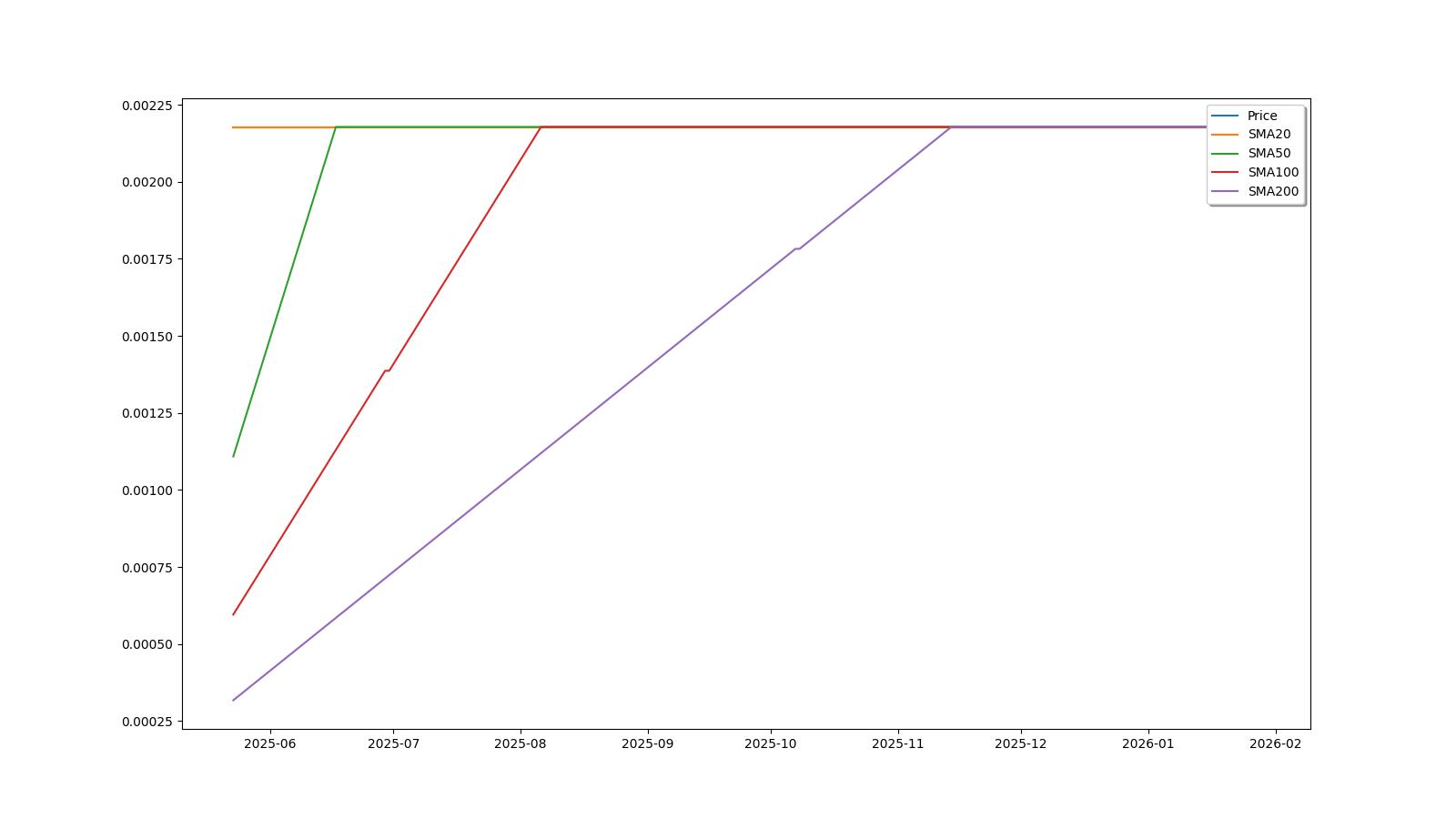 Jot Art Simple Moving Averages