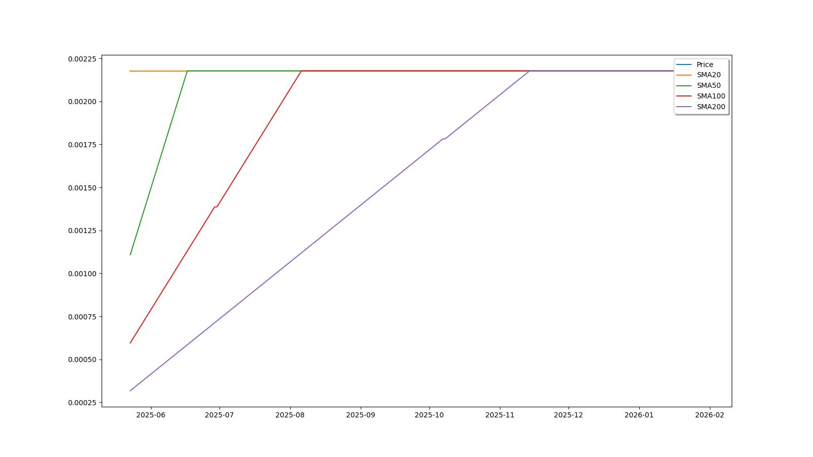 Jot Art Simple Moving Averages