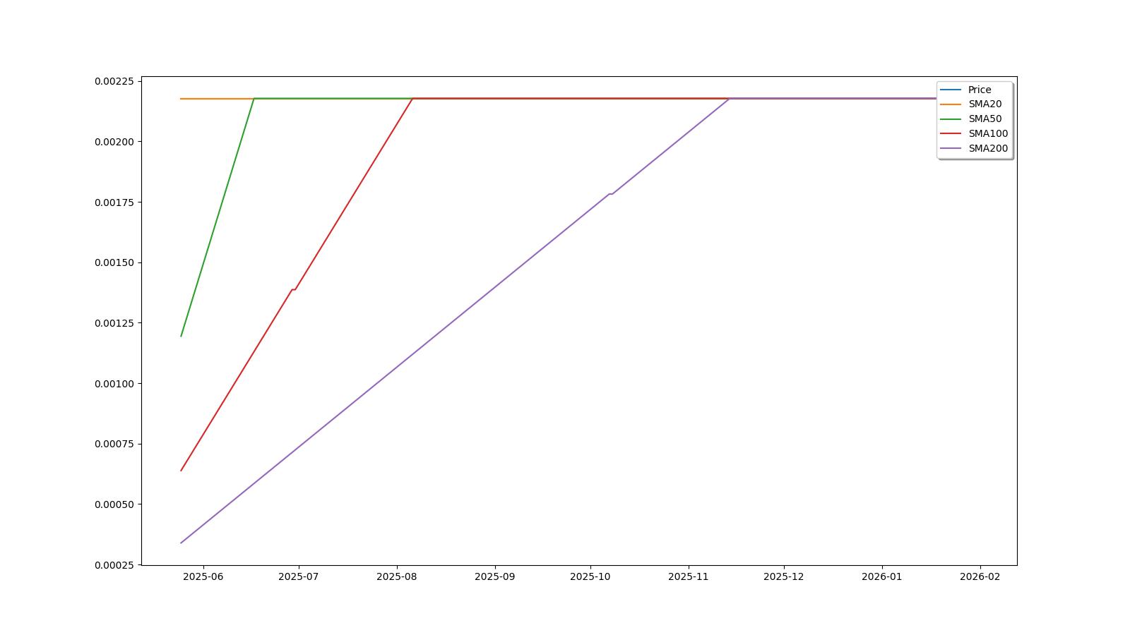 Jot Art Simple Moving Averages