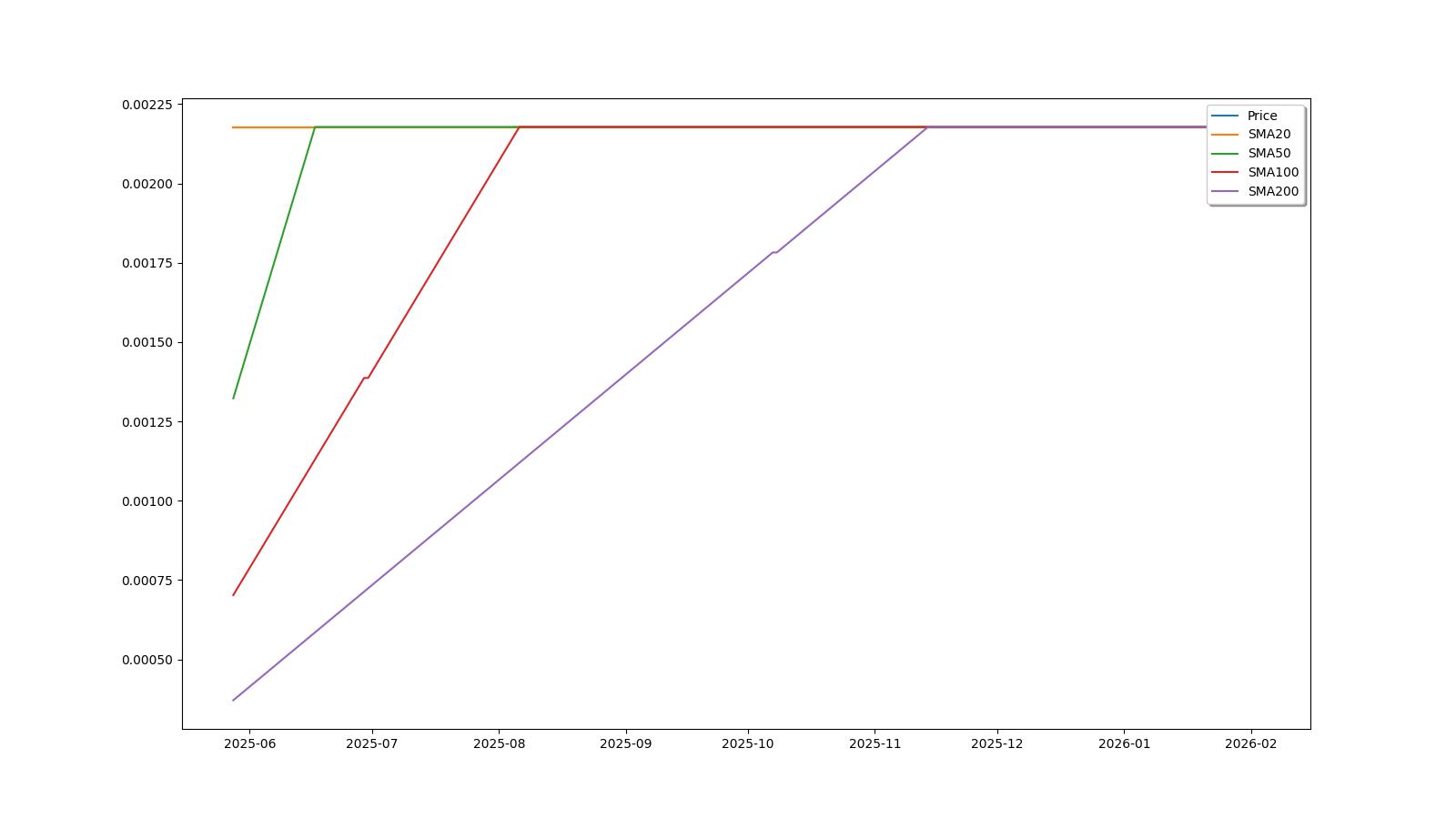 Jot Art Simple Moving Averages
