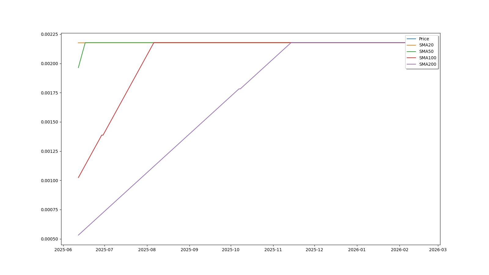Jot Art Simple Moving Averages