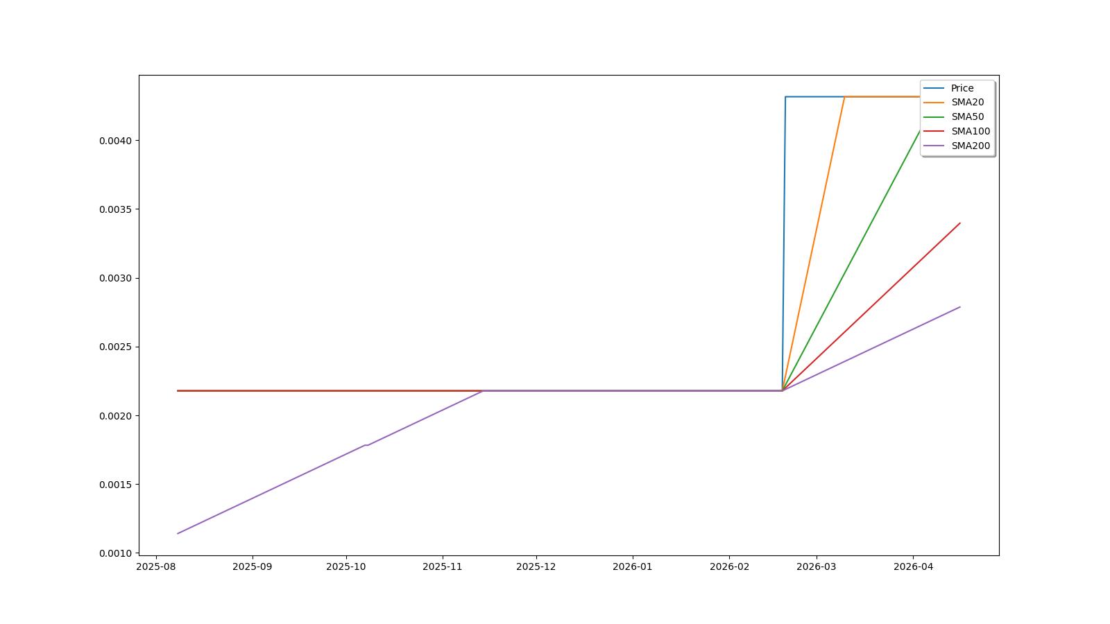 Jot Art Simple Moving Averages