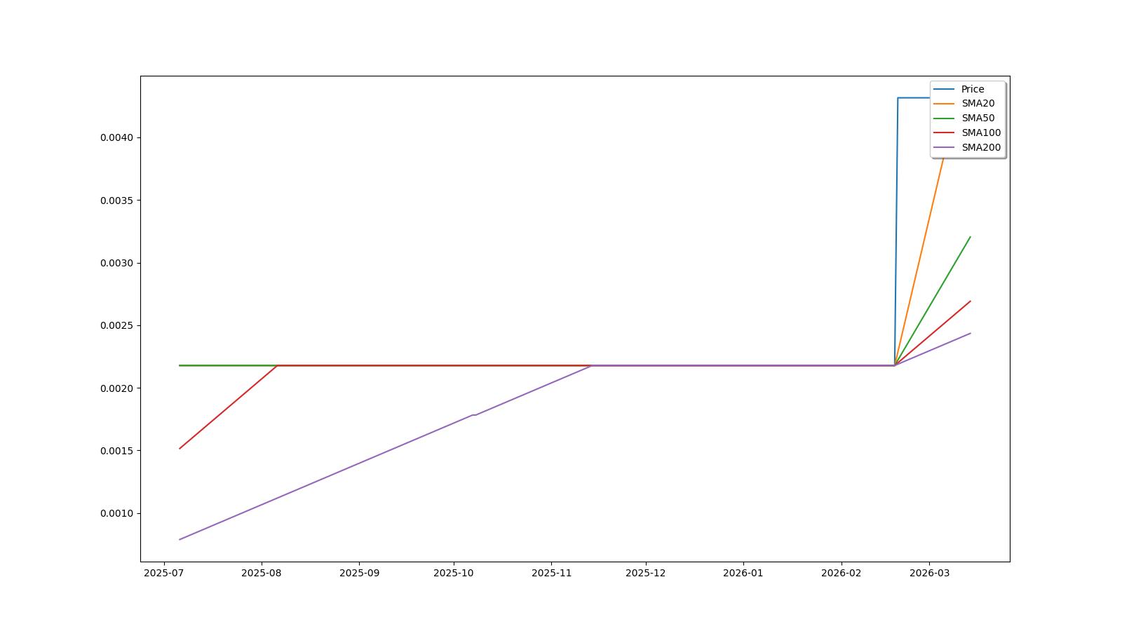 Jot Art Simple Moving Averages