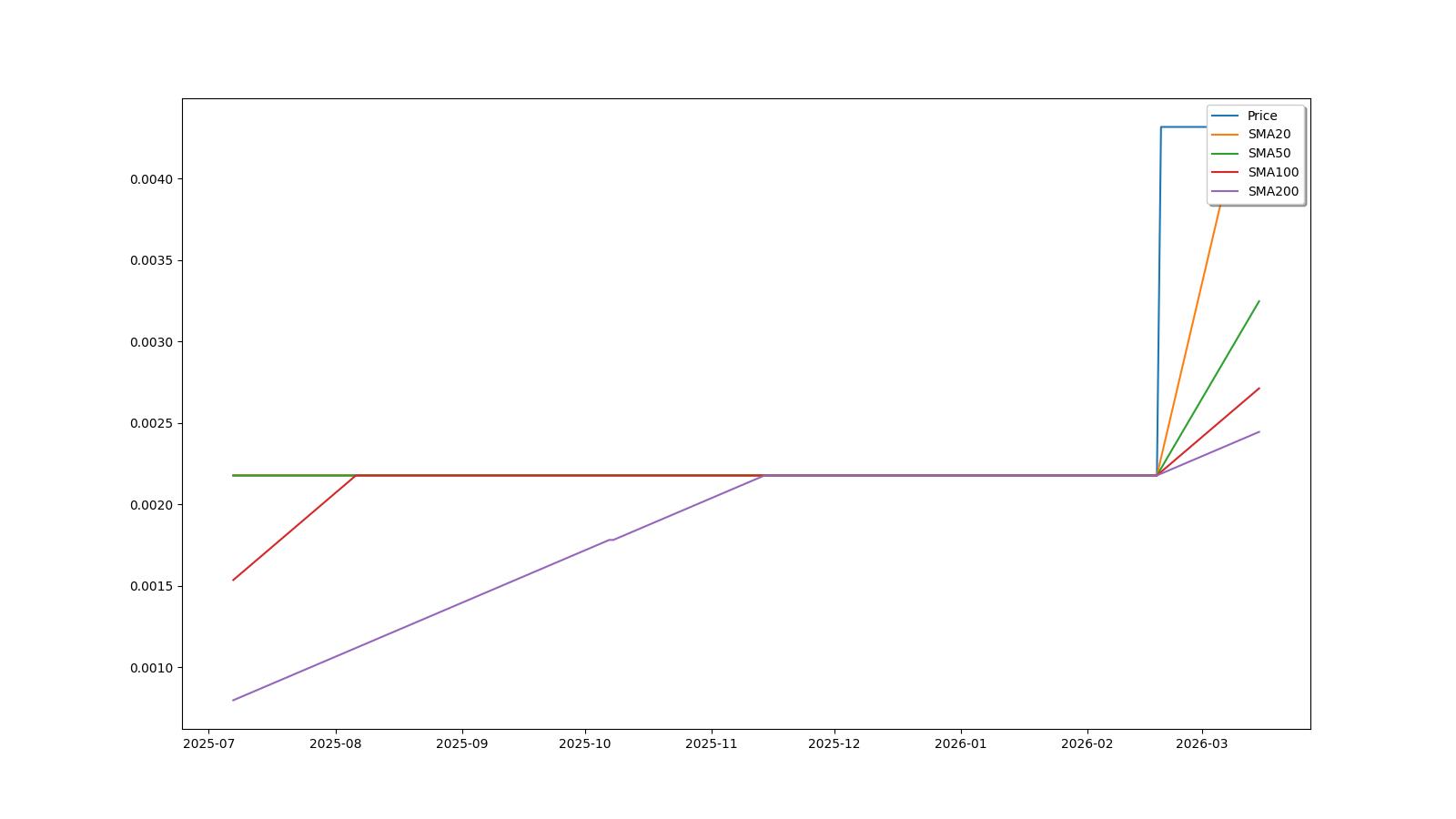 Jot Art Simple Moving Averages