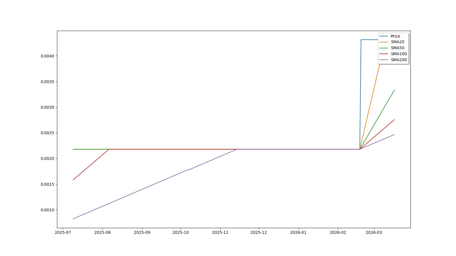 Jot Art Simple Moving Averages