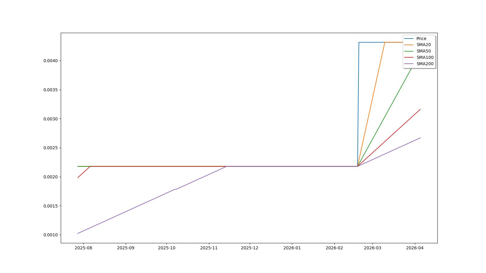 Jot Art Simple Moving Averages