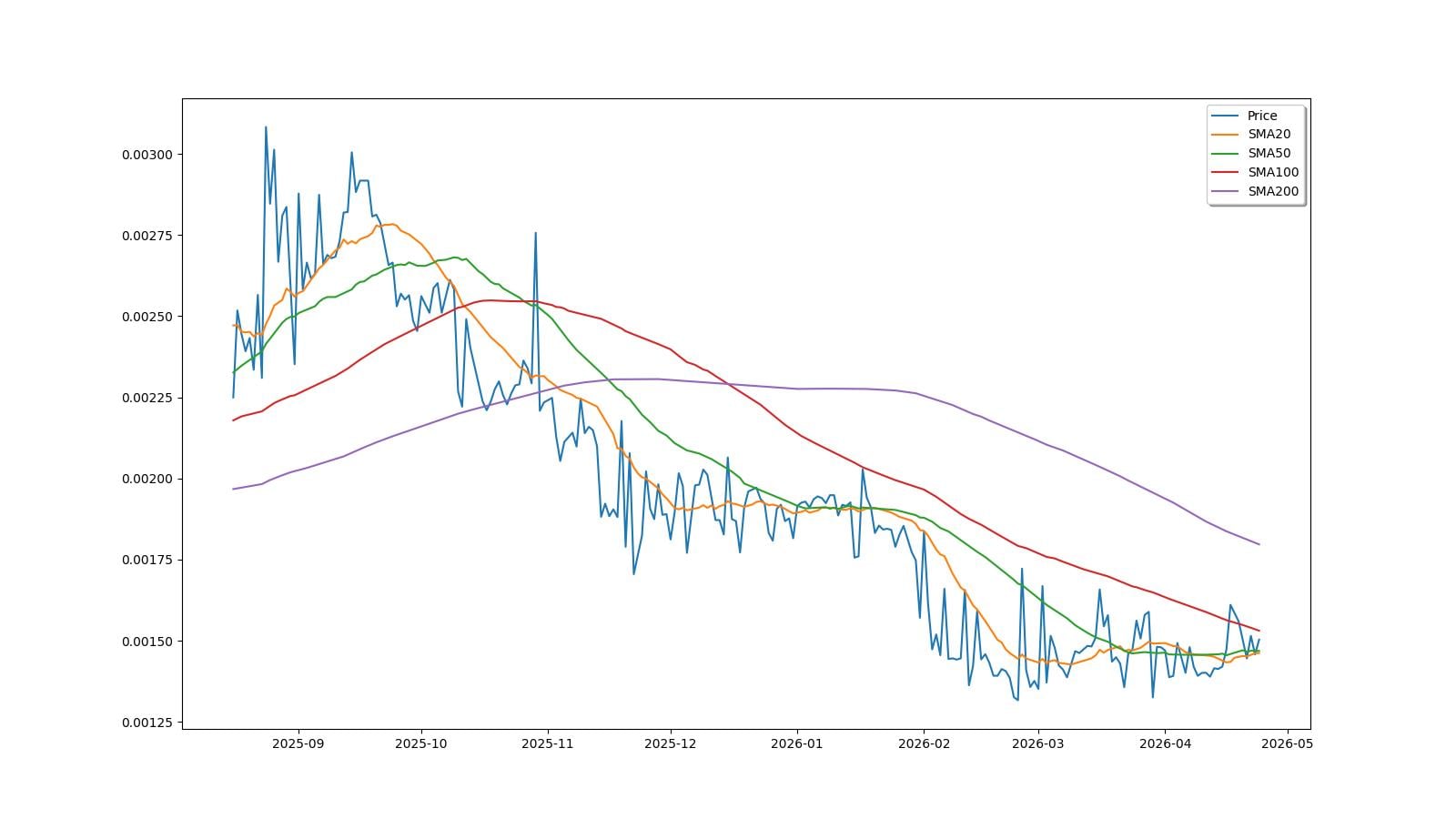 Joulecoin Simple Moving Averages