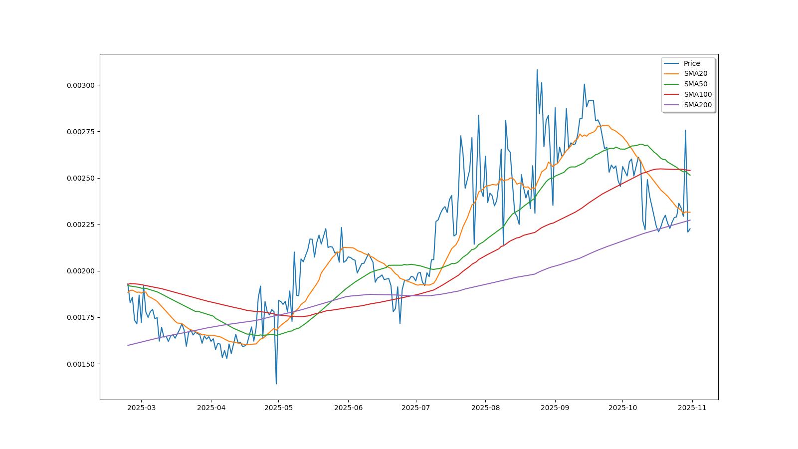 Joulecoin Simple Moving Averages