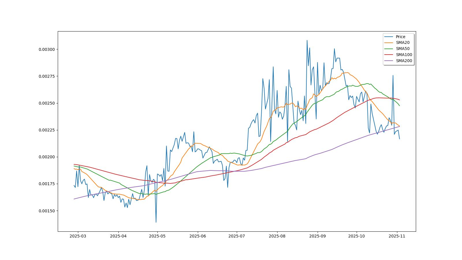 JouleCoin Simple Moving Averages