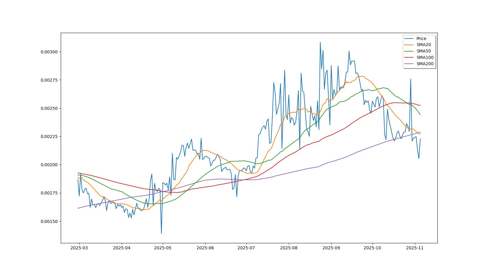 Joulecoin Simple Moving Averages