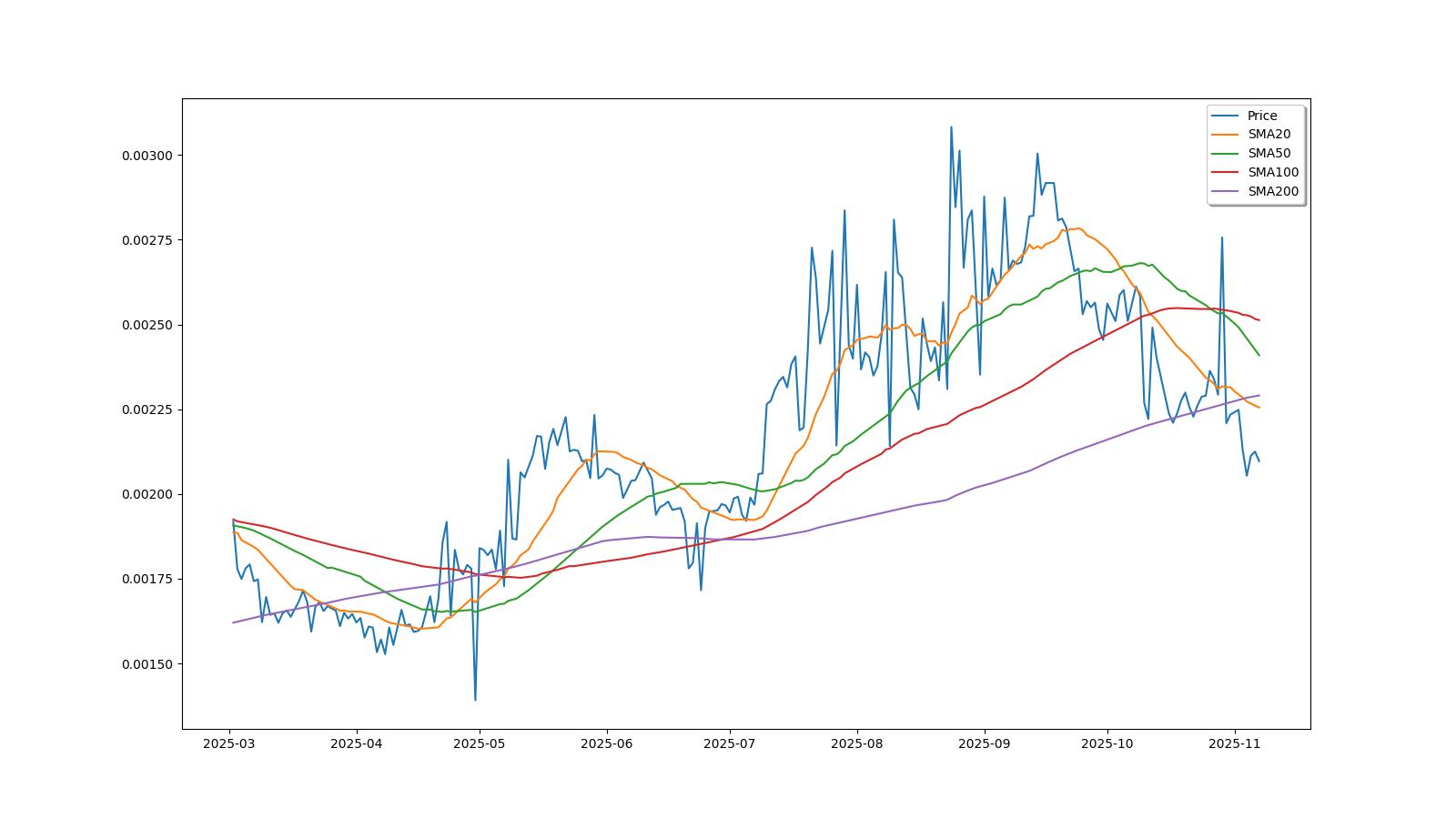 焦耳币 Simple Moving Averages