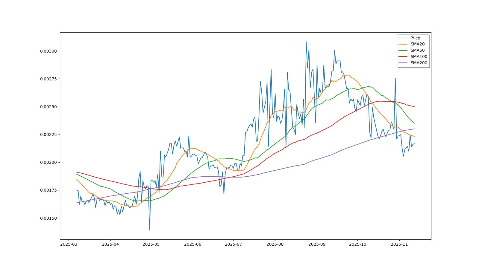 Joulecoin Simple Moving Averages