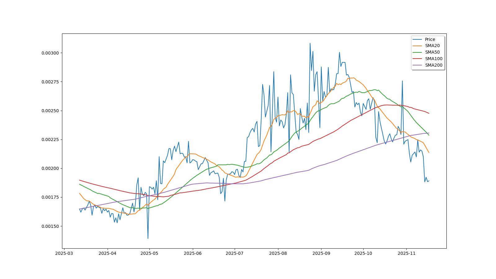 Joulecoin Simple Moving Averages