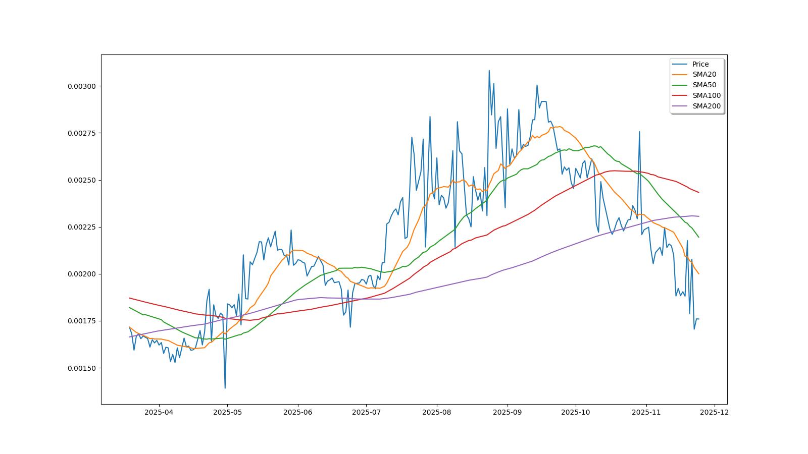 Joulecoin Simple Moving Averages