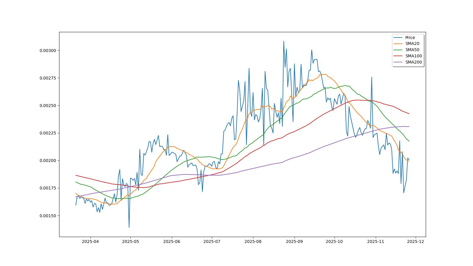 Joulecoin Simple Moving Averages