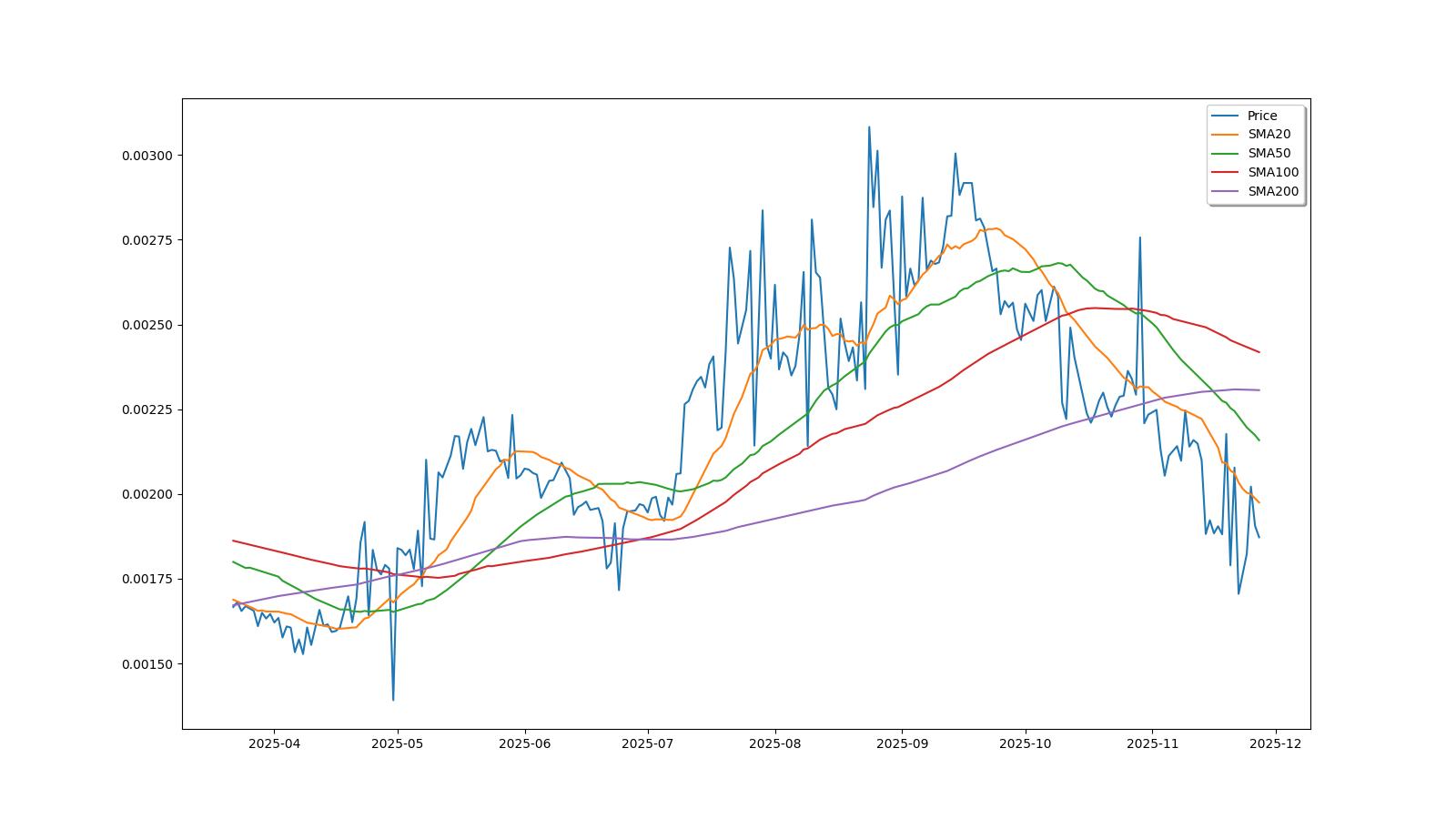 Joulecoin Simple Moving Averages