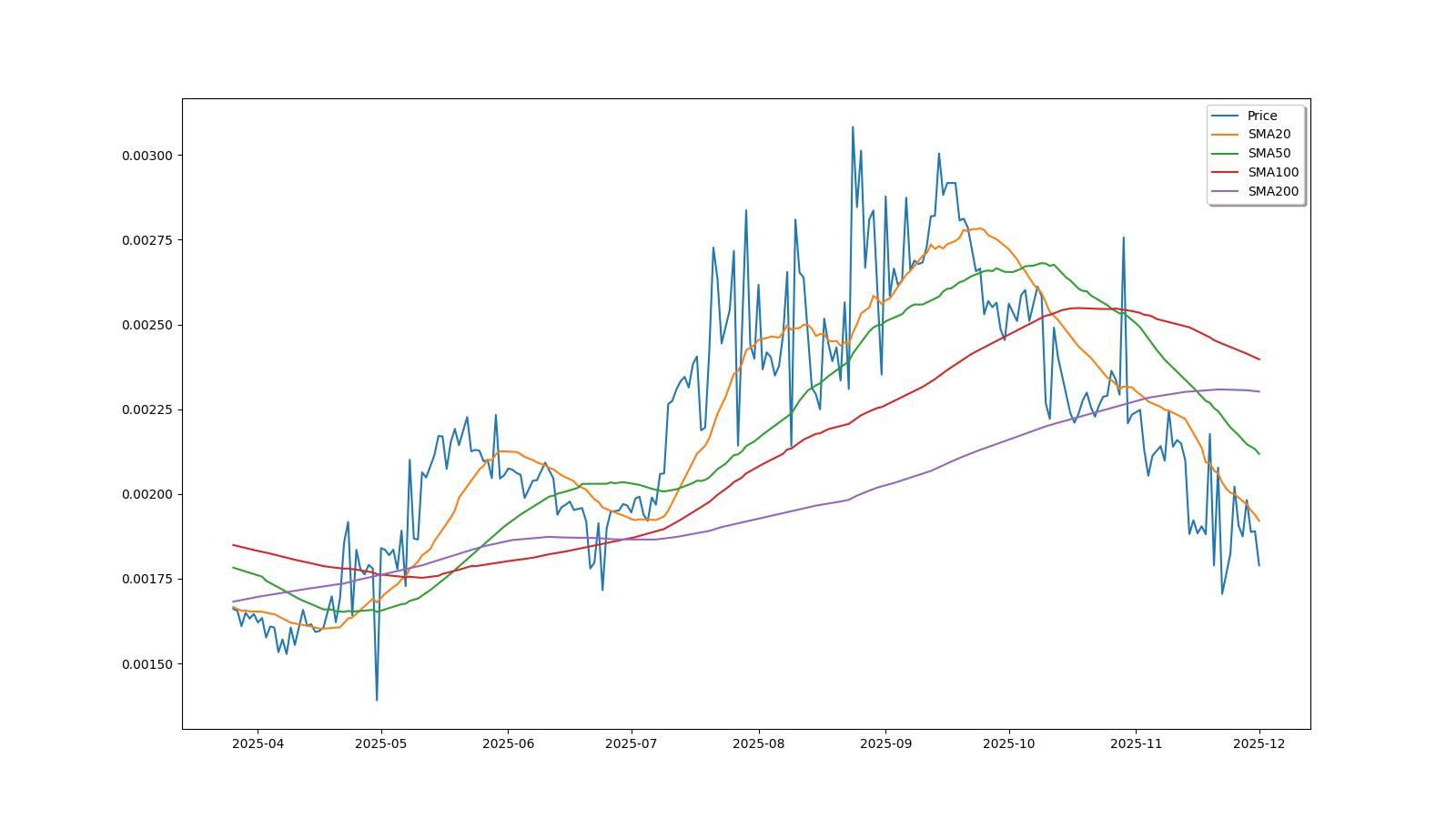 Joulecoin Simple Moving Averages