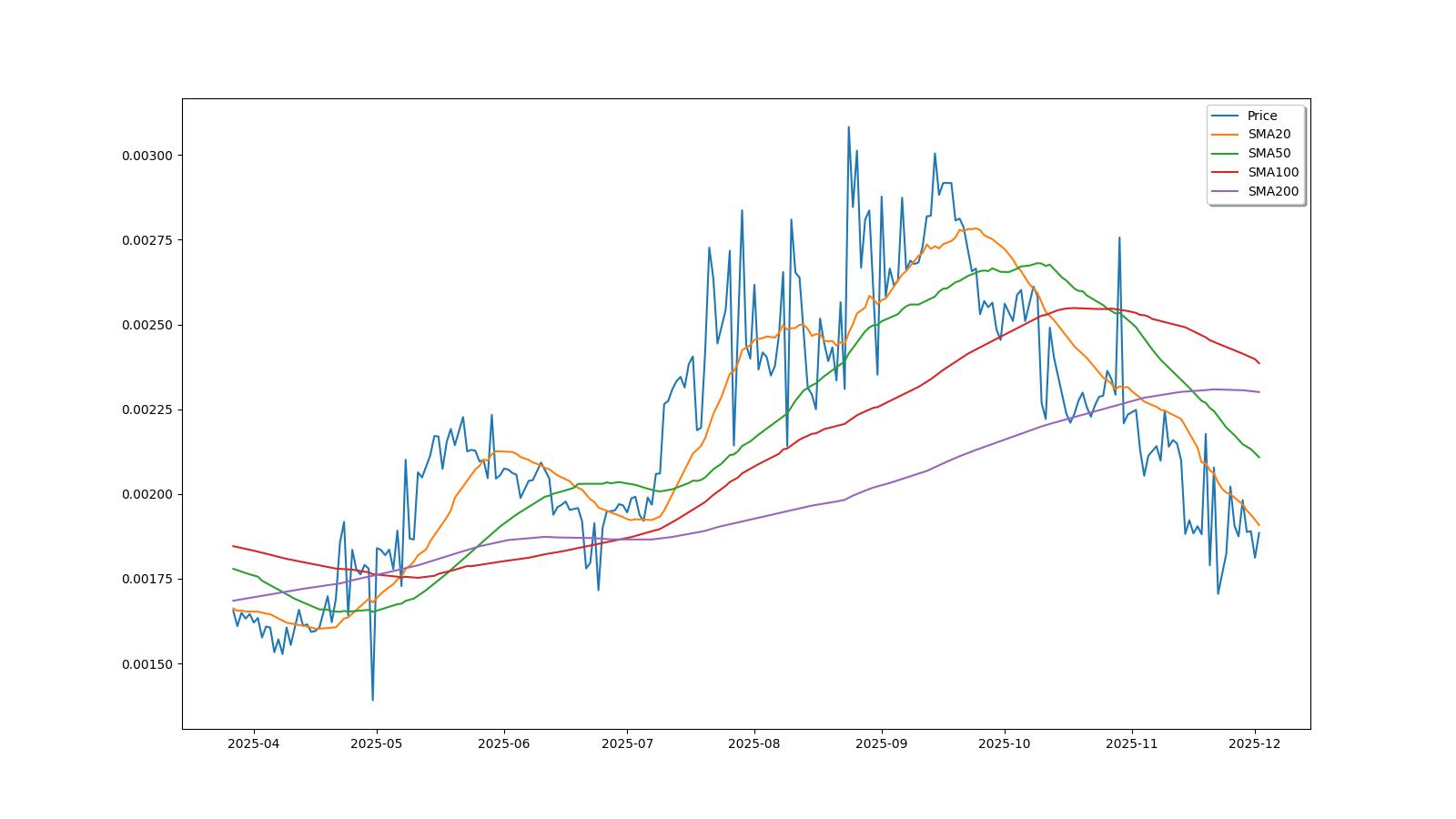 Joulecoin Simple Moving Averages