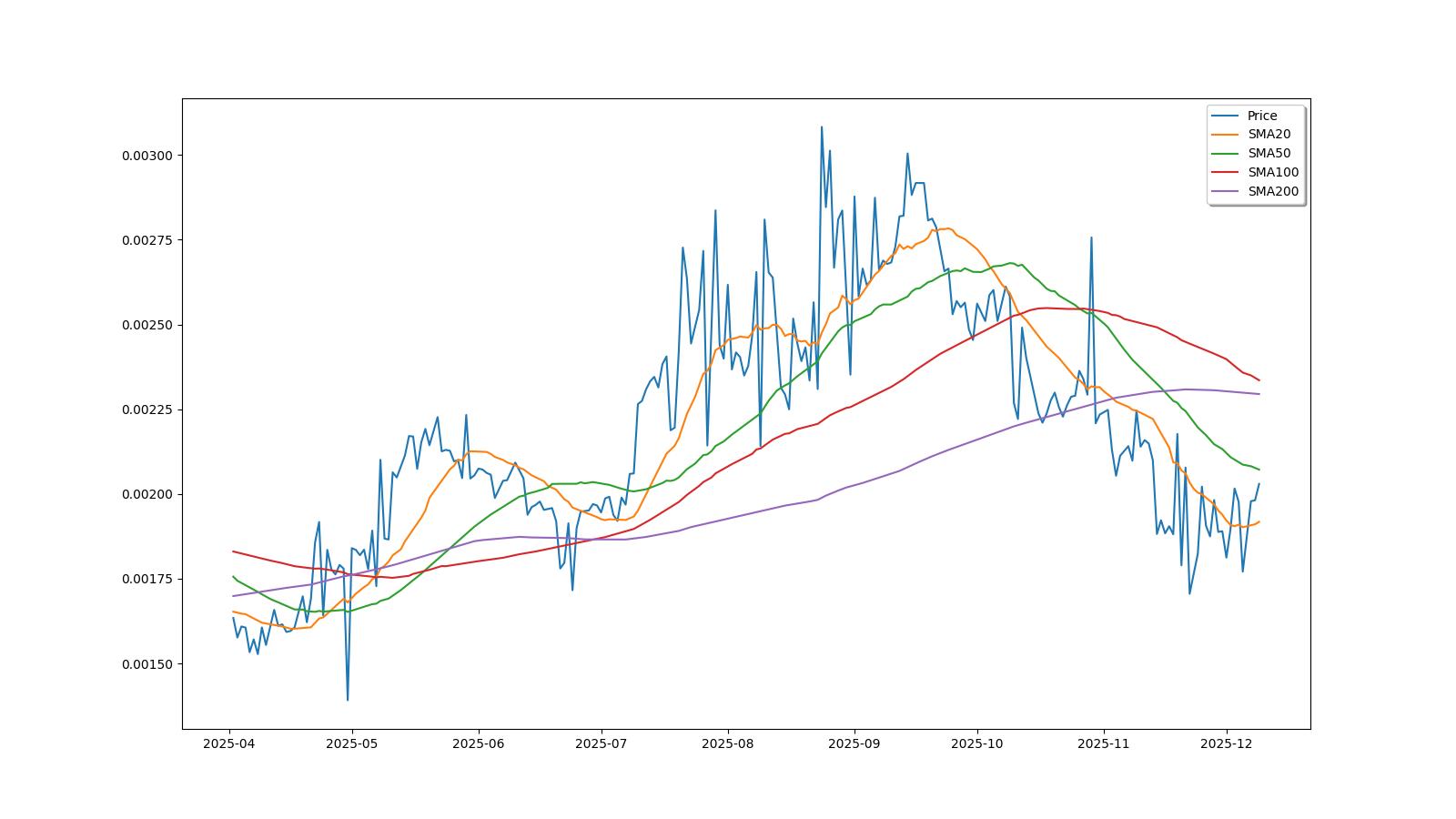 Joulecoin Simple Moving Averages