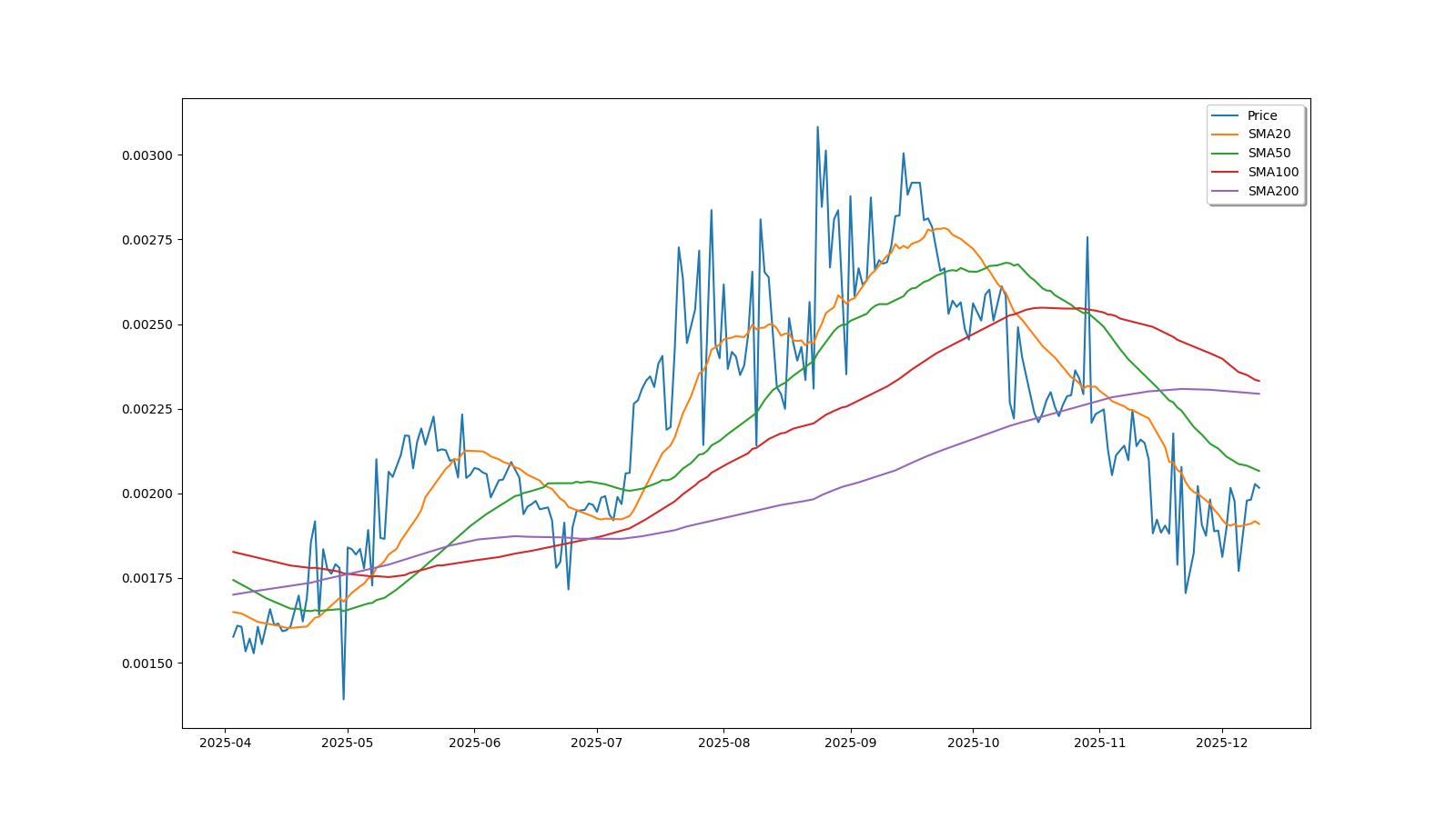 Joulecoin Simple Moving Averages