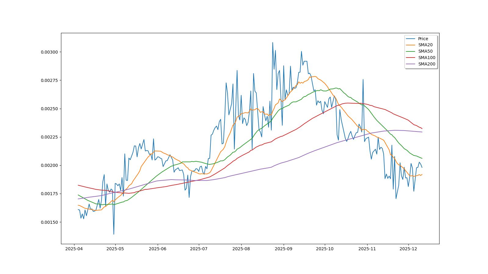 Joulecoin Simple Moving Averages