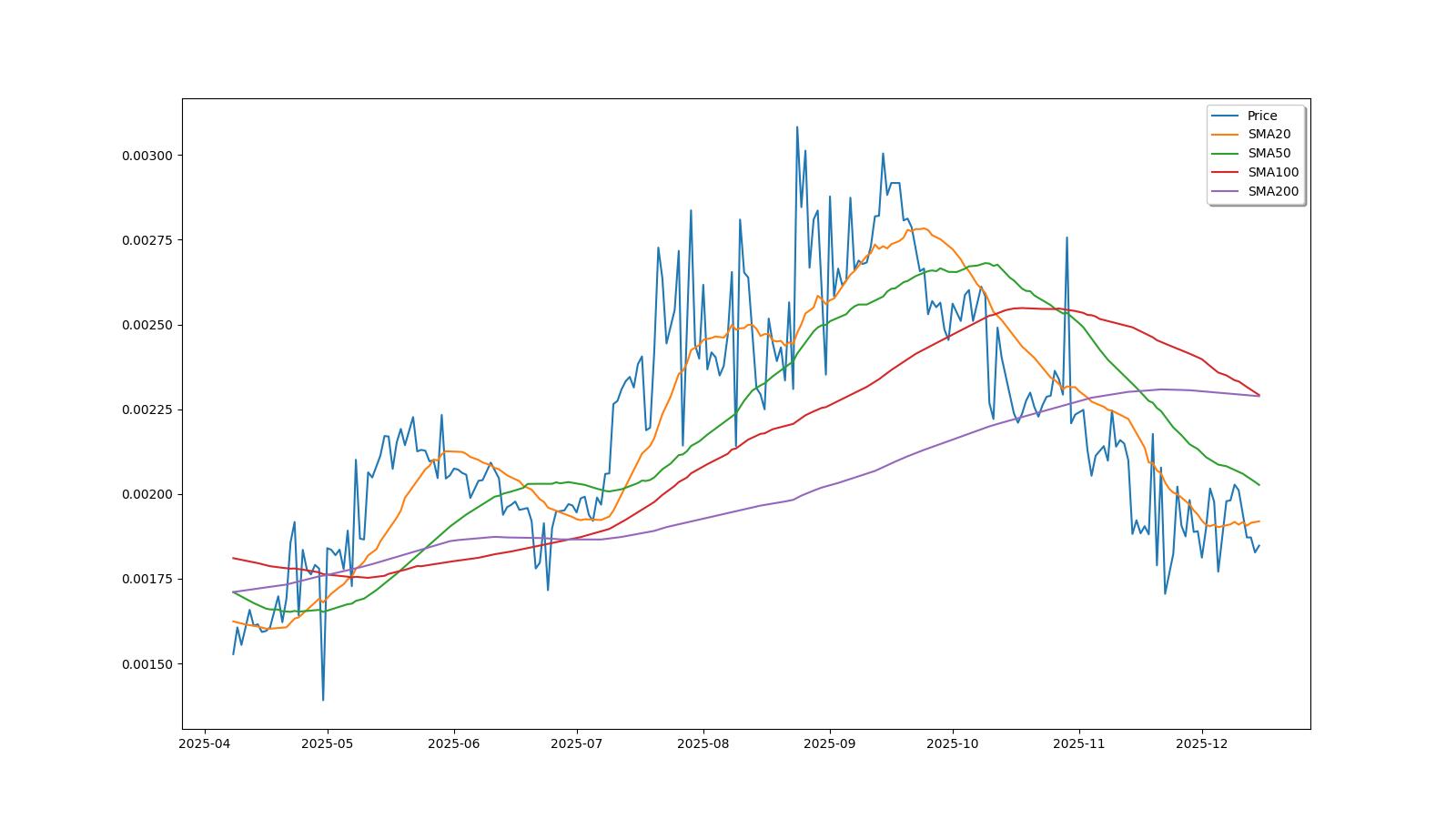 Joulecoin Simple Moving Averages