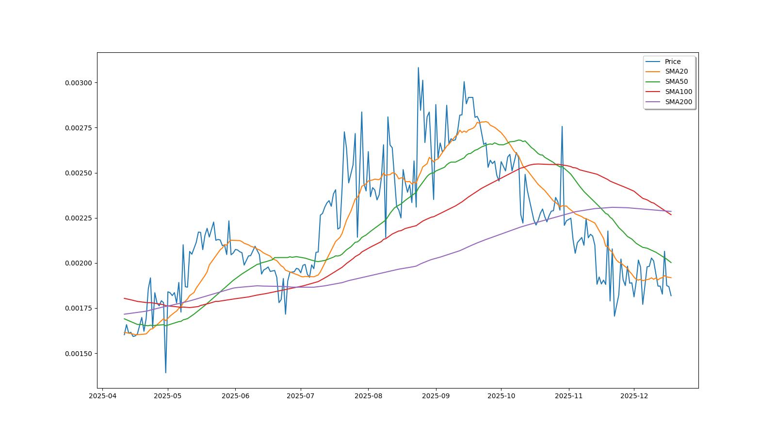 Joulecoin Simple Moving Averages