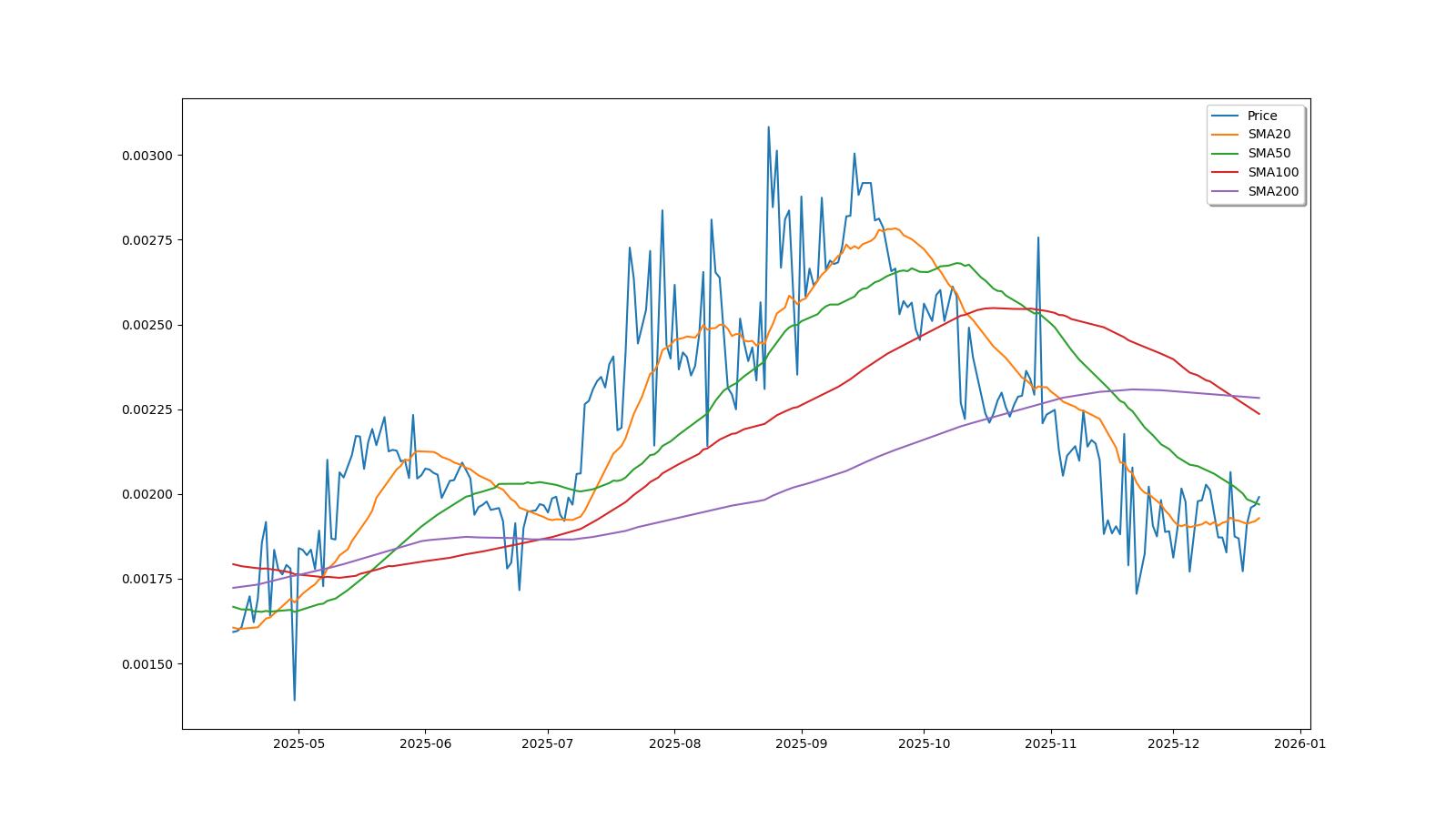 JouleCoin Simple Moving Averages
