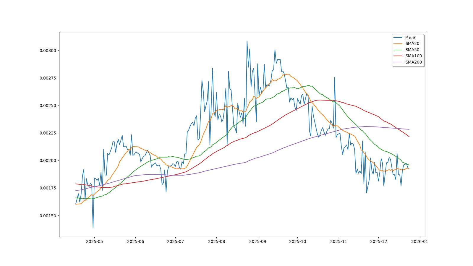 Joulecoin Simple Moving Averages